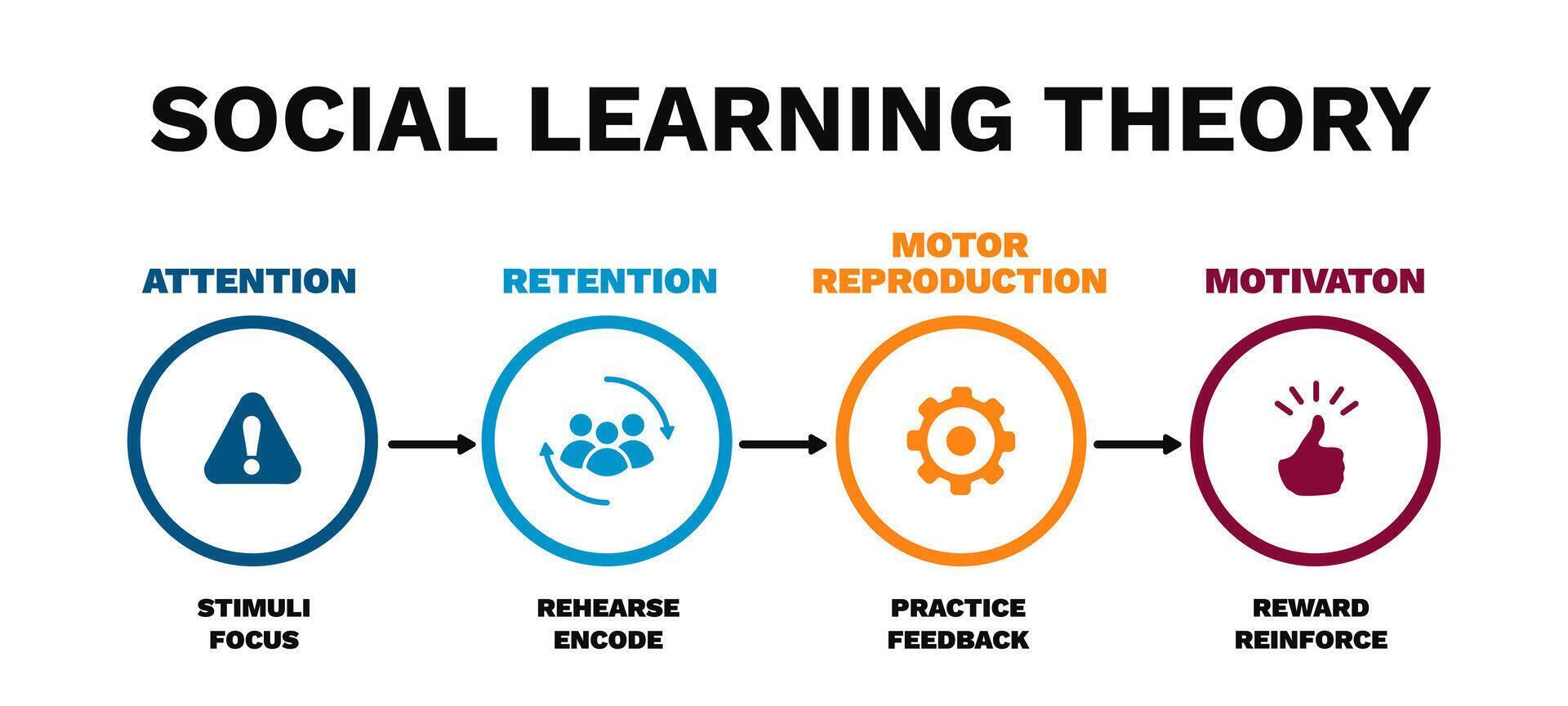 Social learning theory diagram. Information with motivational and ...