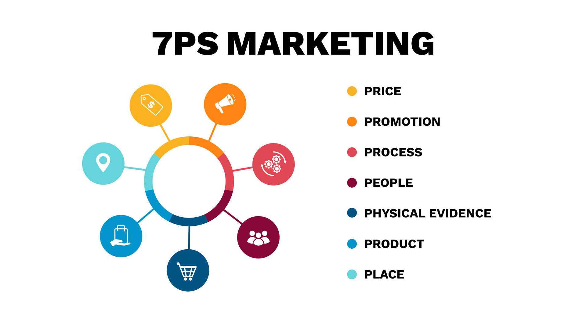 Marketing 7ps diagram. Customer strategy with market management and business infographics ...