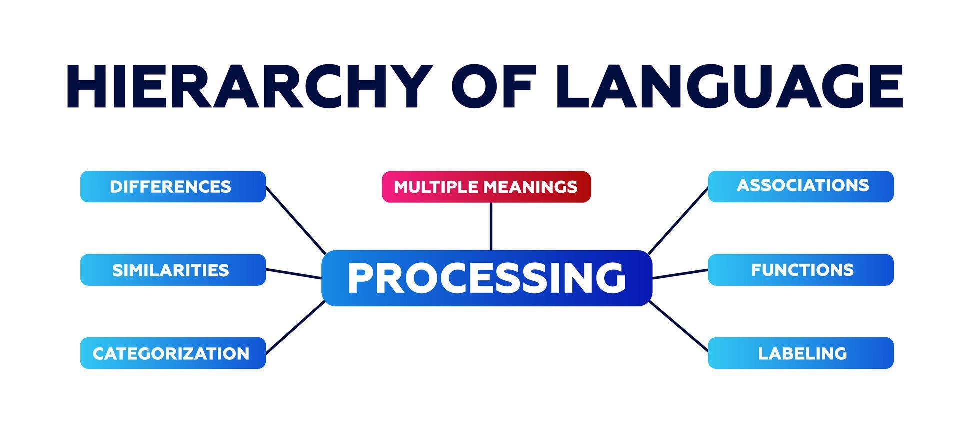 Hierarchy of language diagram. Infographic on similarities and ...