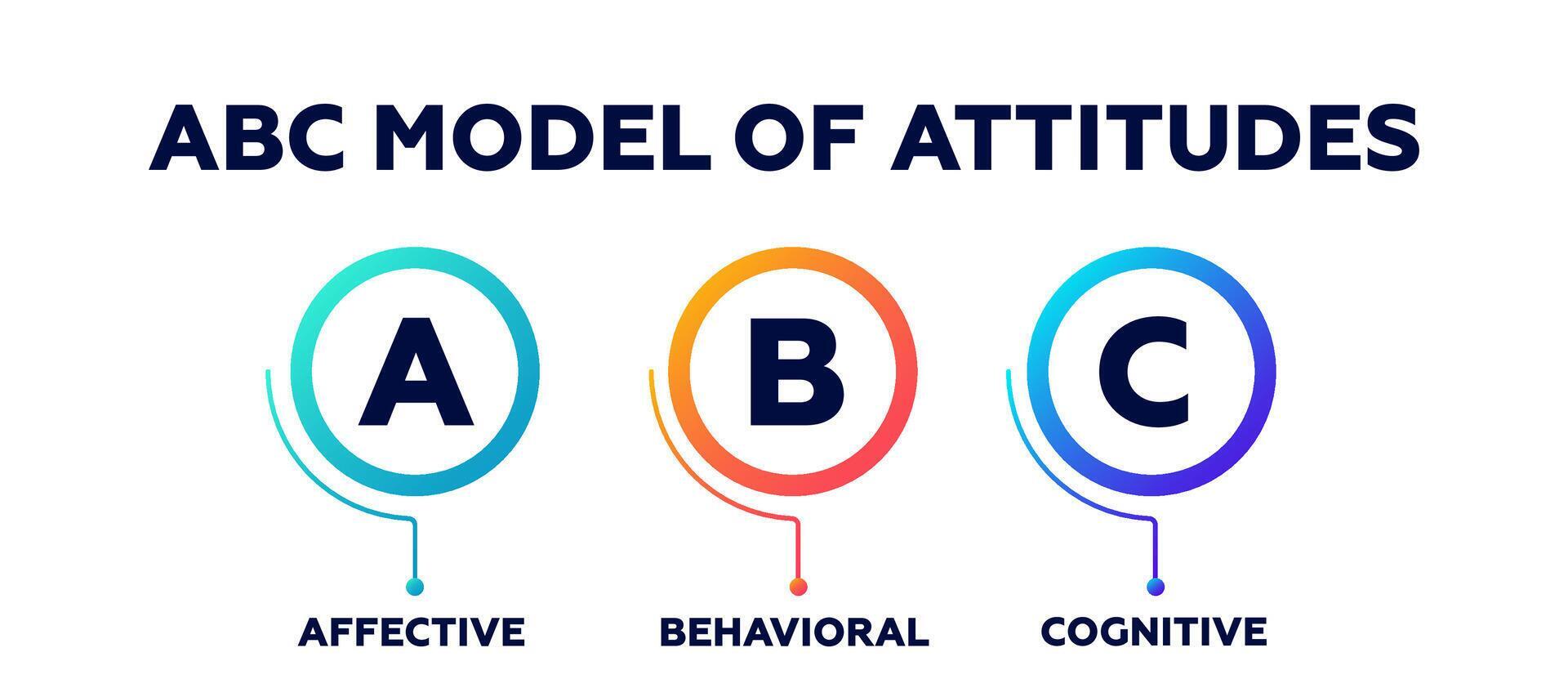 Abc model of attitudes. Marketing management with study of cognitive behavior 47382667 Vector ...