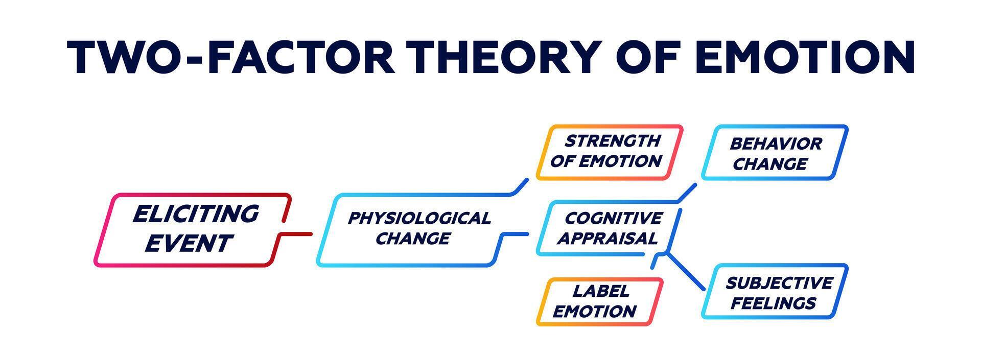 Two factor theory of emotion diagram. Process of emotional cognitive behavior and management ...