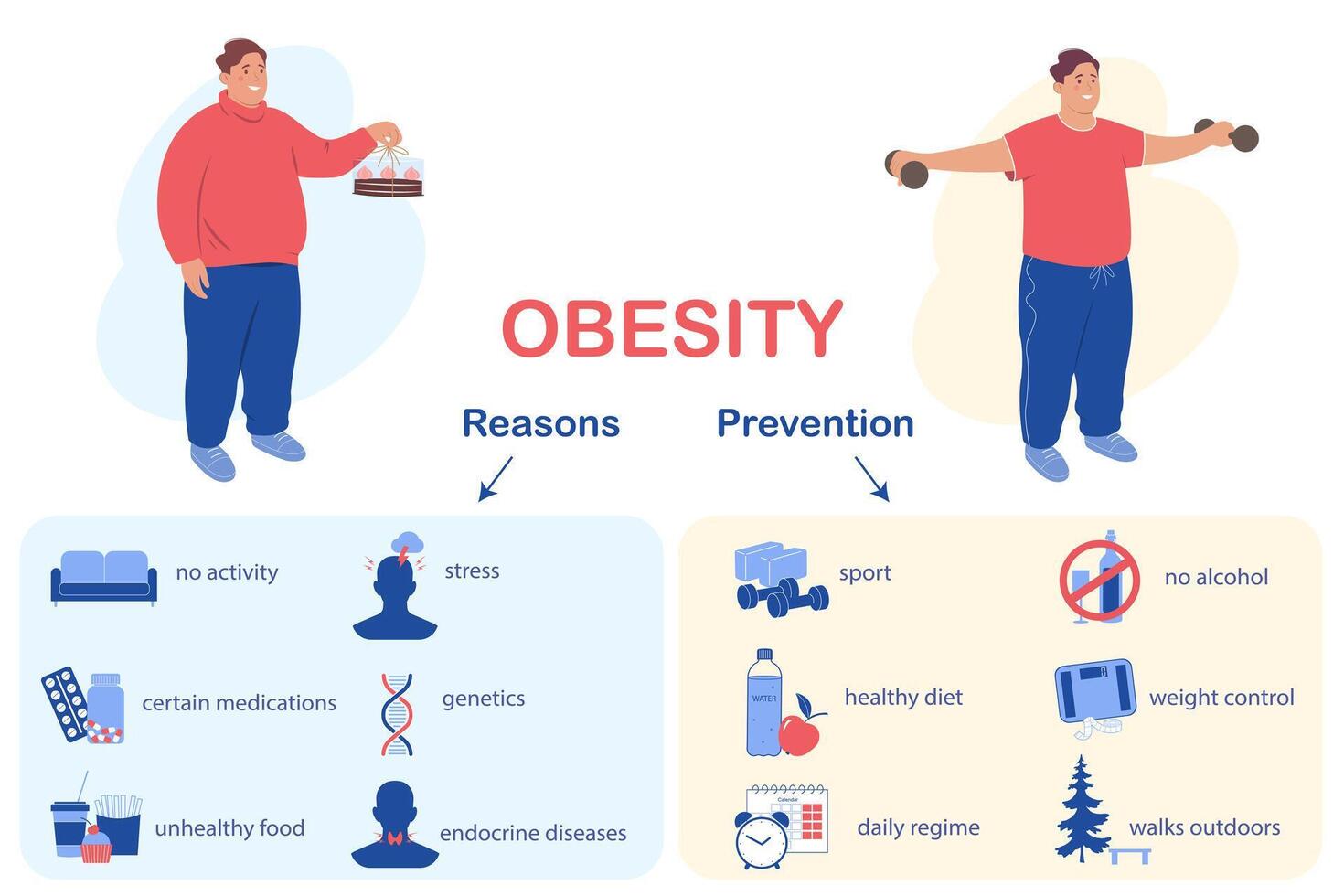 Infographics of obesity. Reasons and prevention of the disease. Medical info poster ...