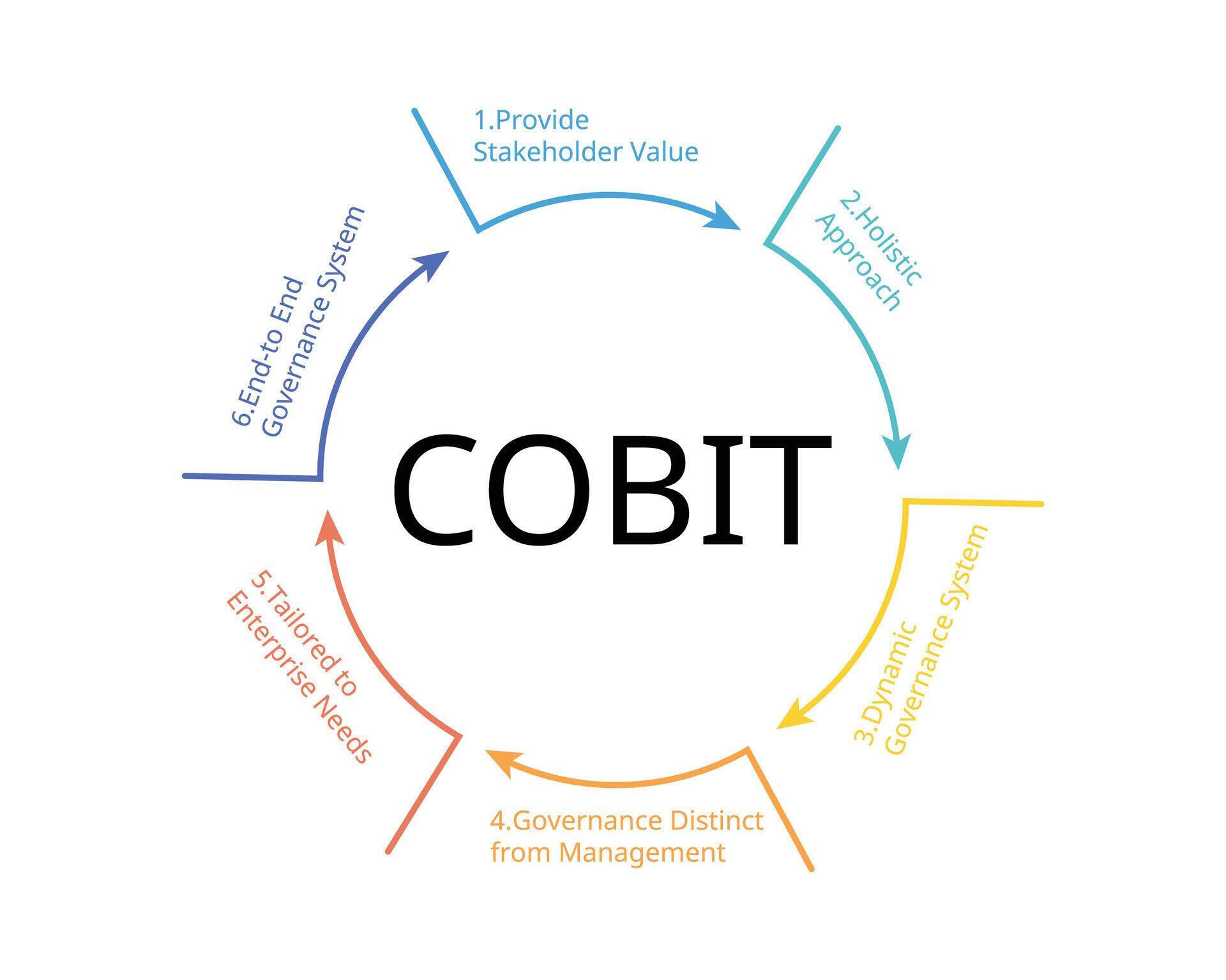 Cobit Governance System Principles 6 principle 47538038 Vector Art at ...