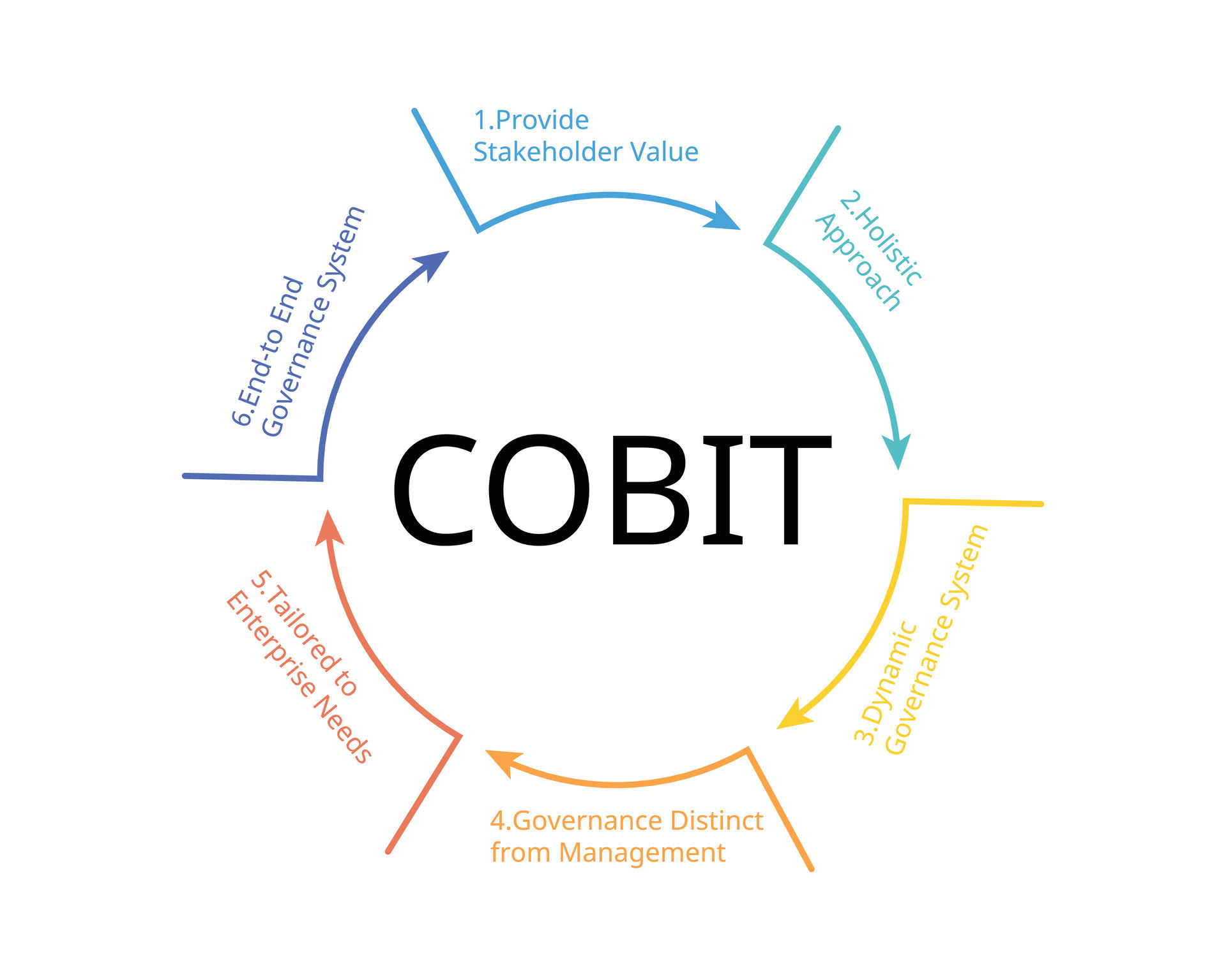 Cobit Governance System Principles 6 principle 47538038 Vector Art at ... Cobit Governance System Principles 6 principle 47538038 Vector Art at ...