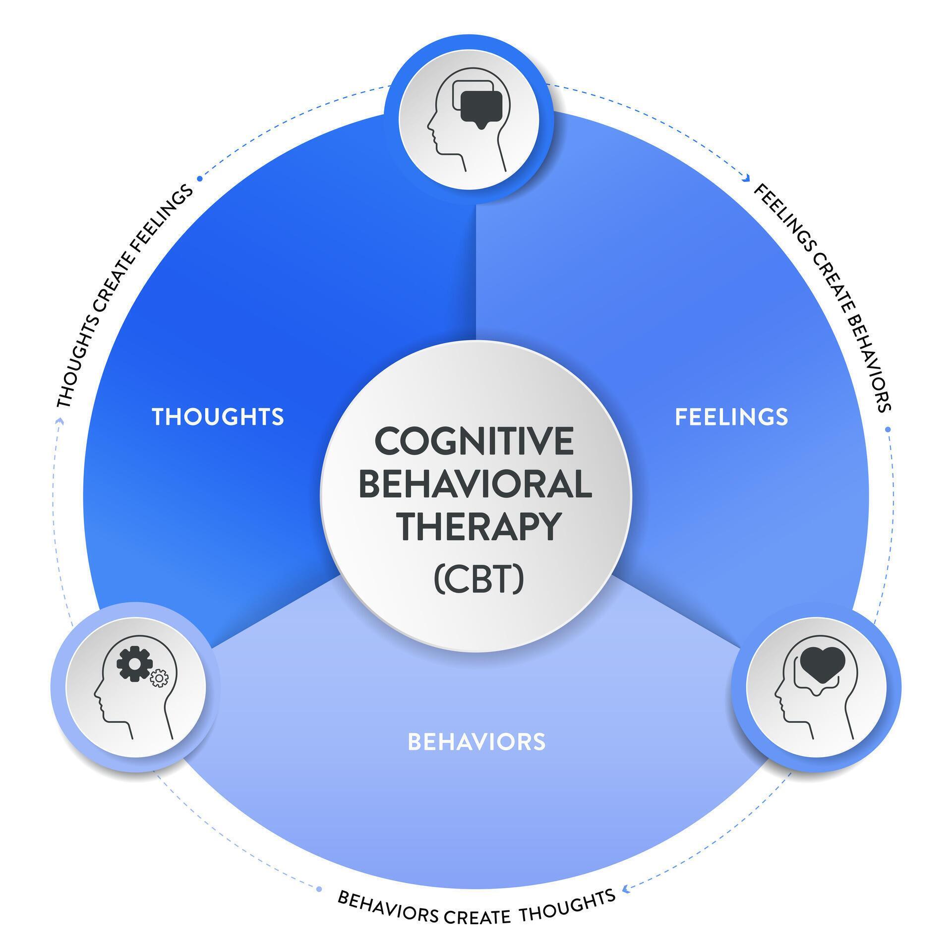 Cognitive Behavioral Therapy, CBT diagram chart infographic banner with ...