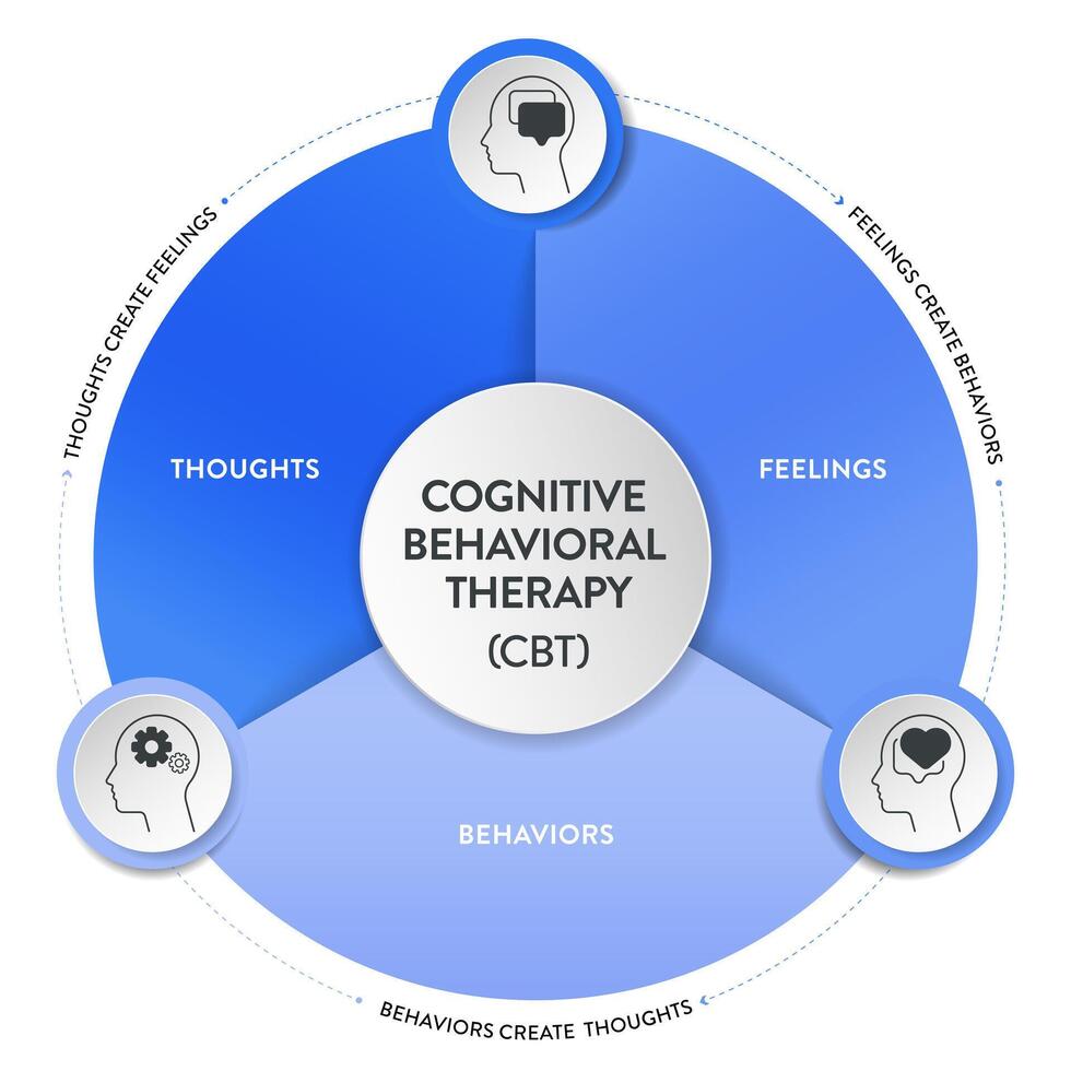 Cognitive Behavioral Therapy, CBT diagram chart infographic banner with icon has Thoughts ...