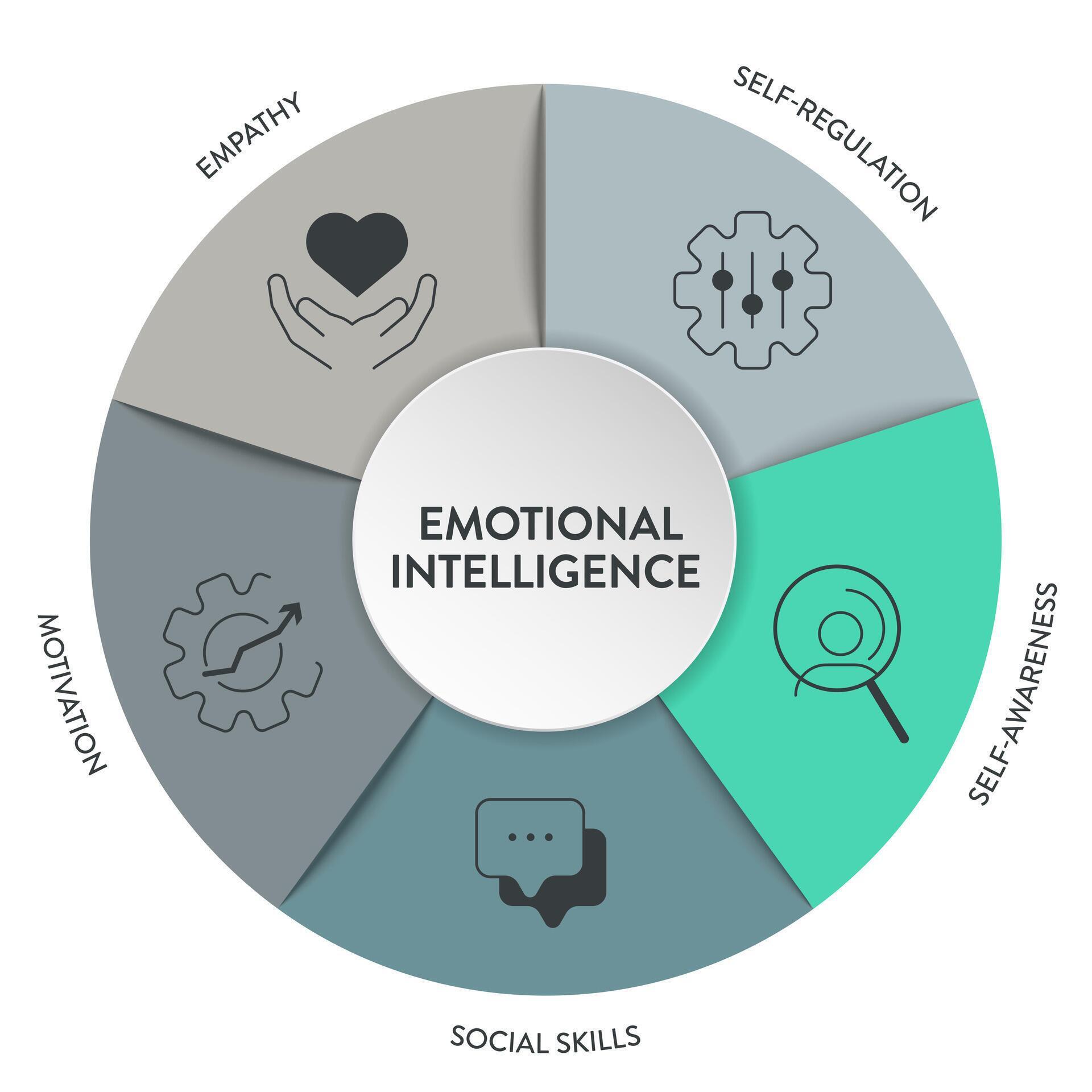 Emotional intelligence EI or emotional quotient EQ, framework diagram ...