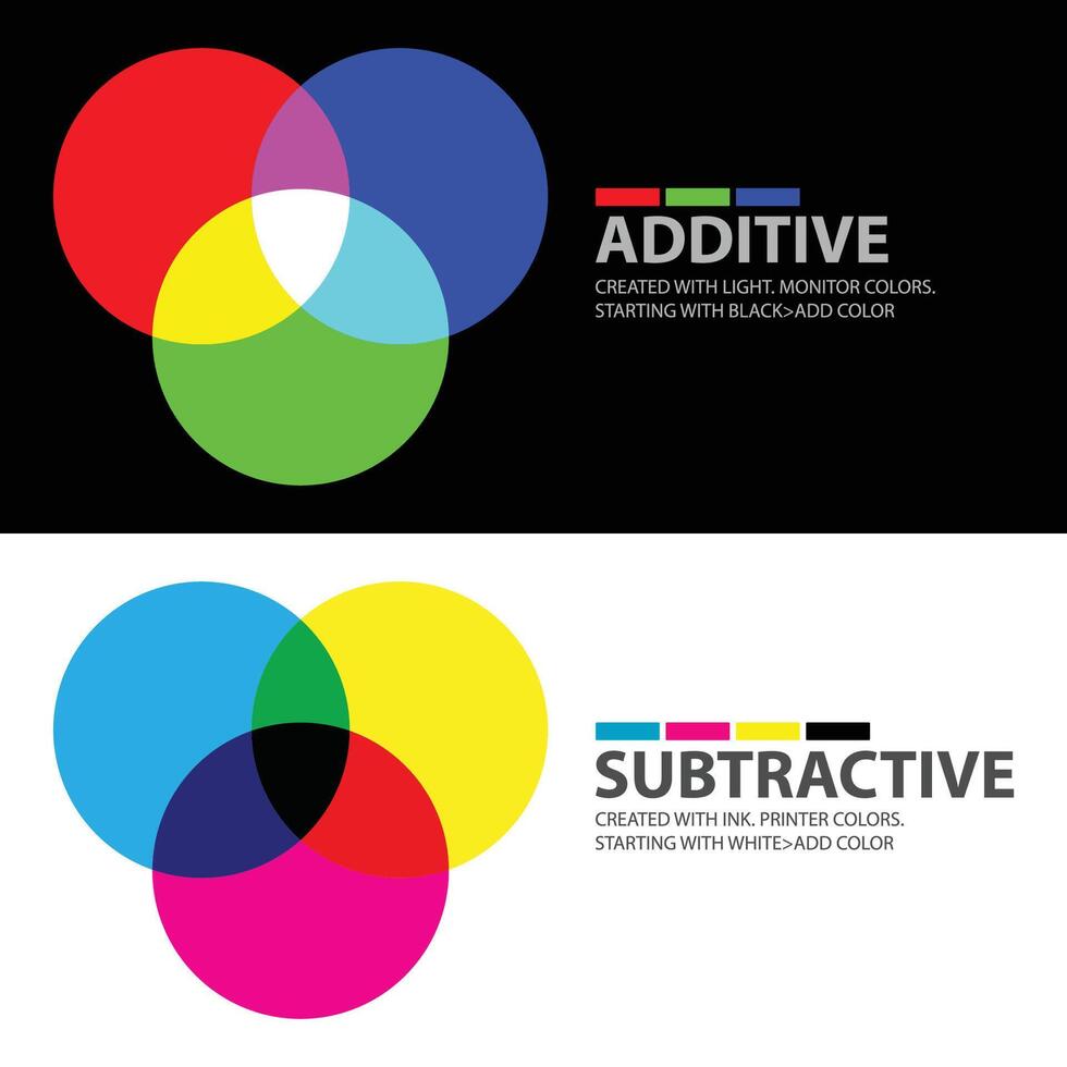 Additive and Subtractive colors explained RGB and CMYK 48108022 Vector Art at Vecteezy
