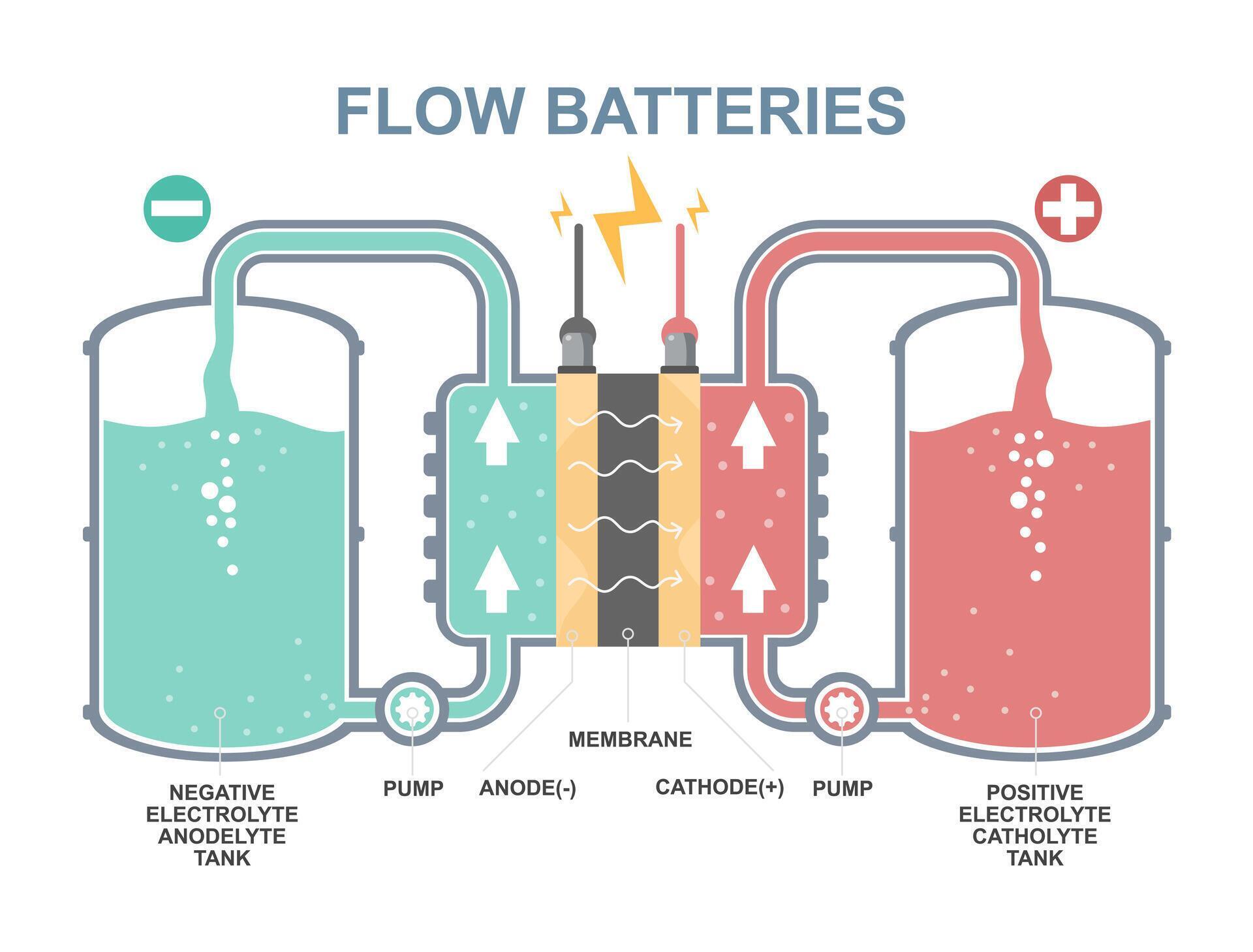 flow batteries diagram Vanadium redox battery cell to educational show positive and negative ...