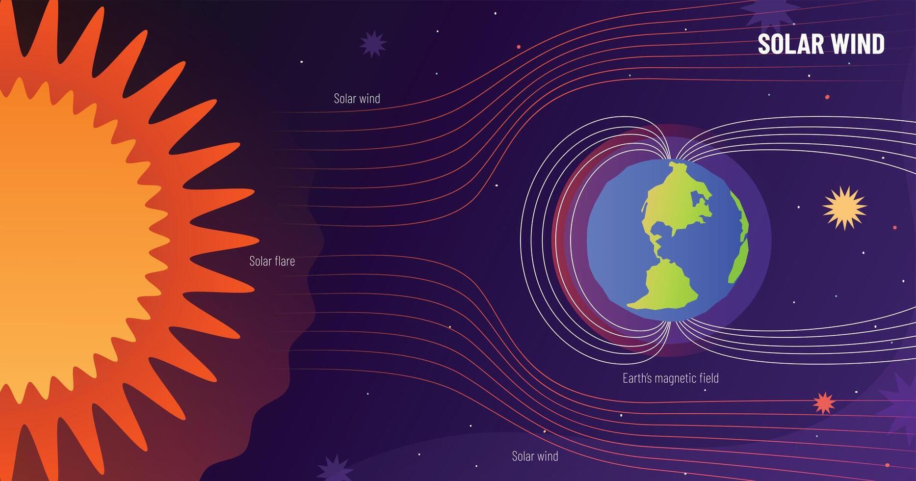 Solar wind protection. Solar storm shield, earth magnetic field and sun rays wave. Natural ...