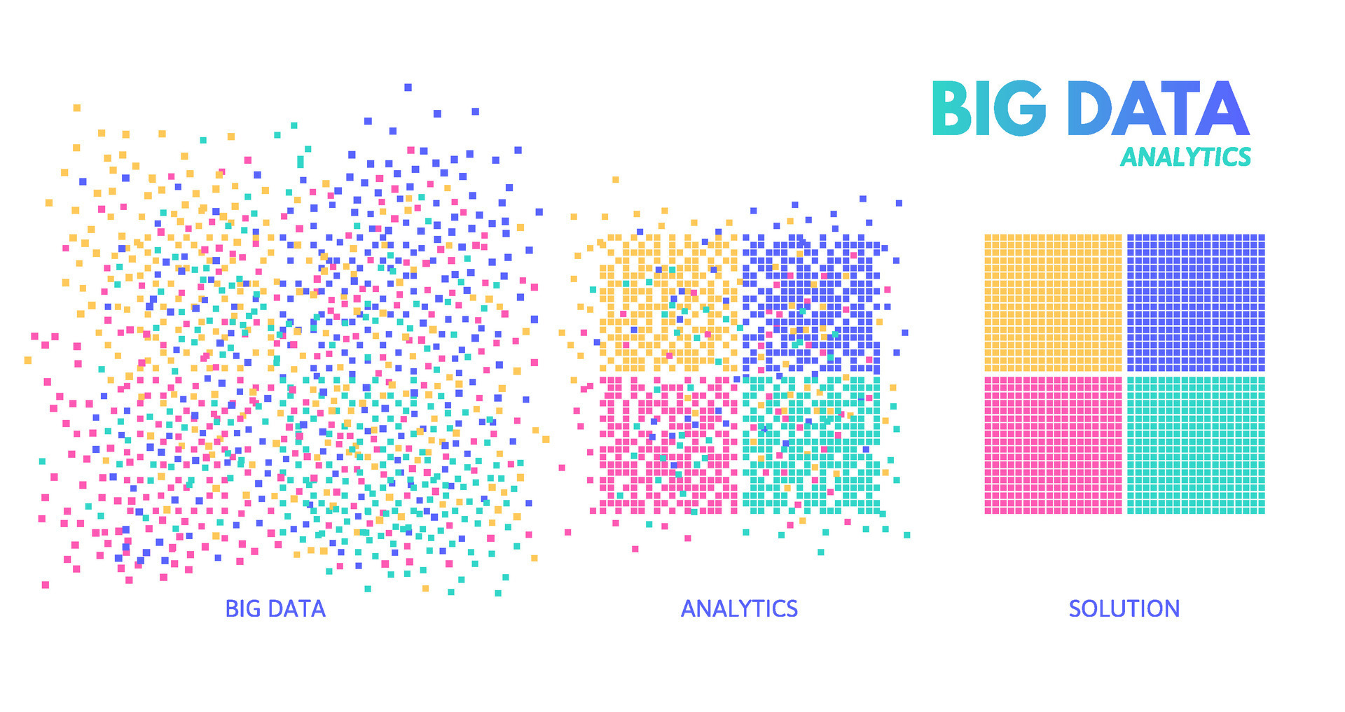 Big data analytics. Chaotic data analysed and sorted to structured solution. Machine learning ...
