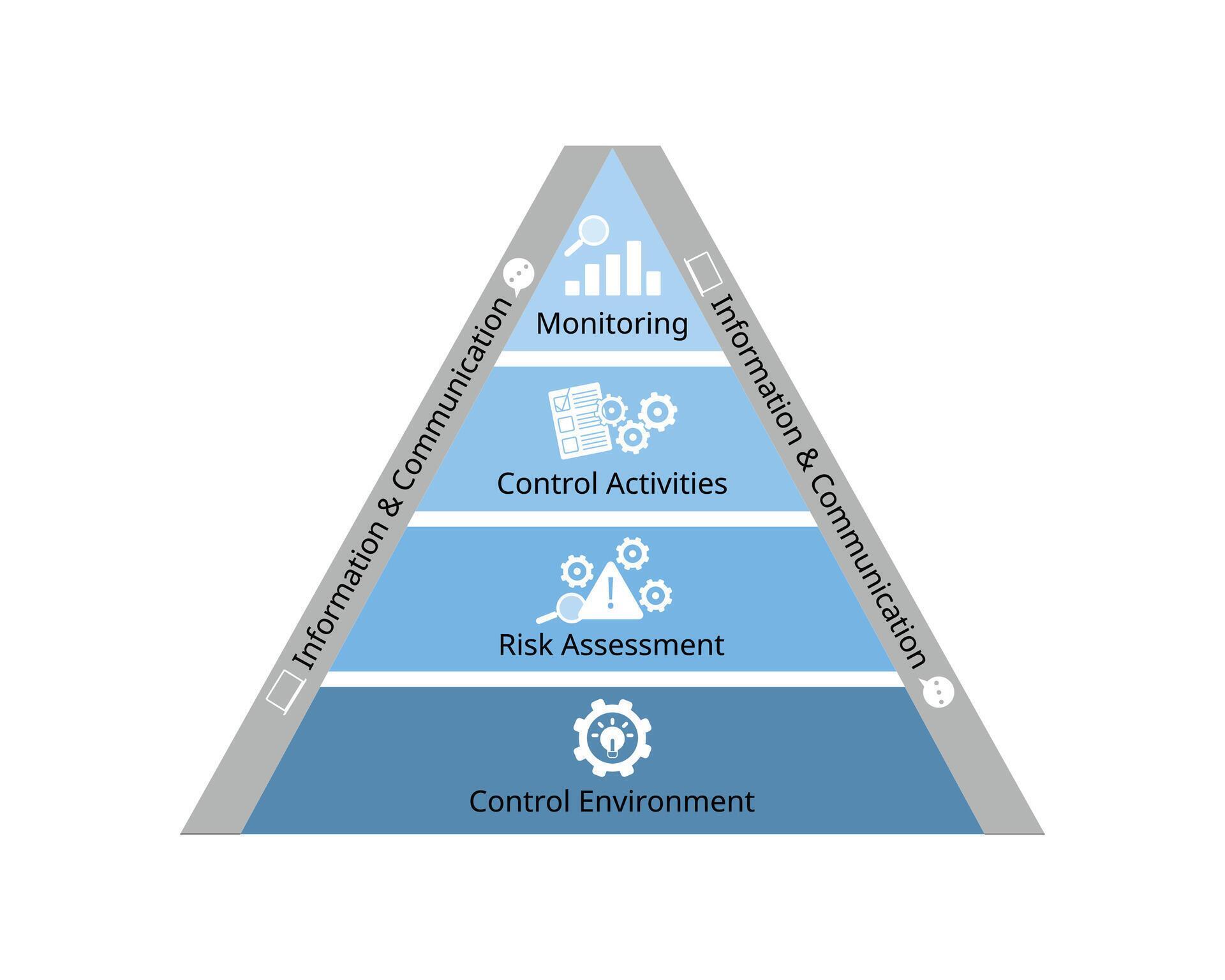 5 components of internal control framework for control environment ...