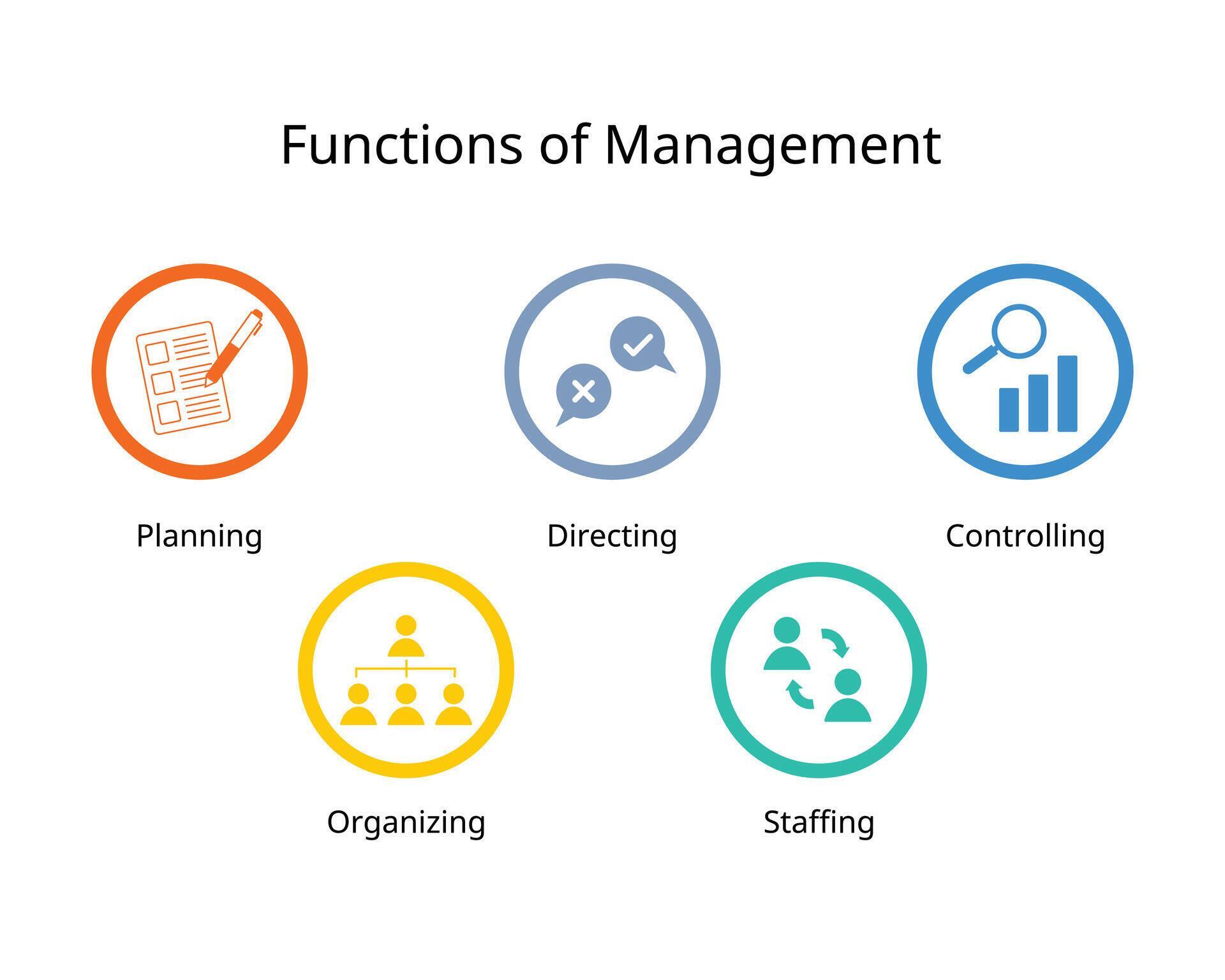 Function of Management for planning, organizing, directing, controlling, staffing 48724083 ...