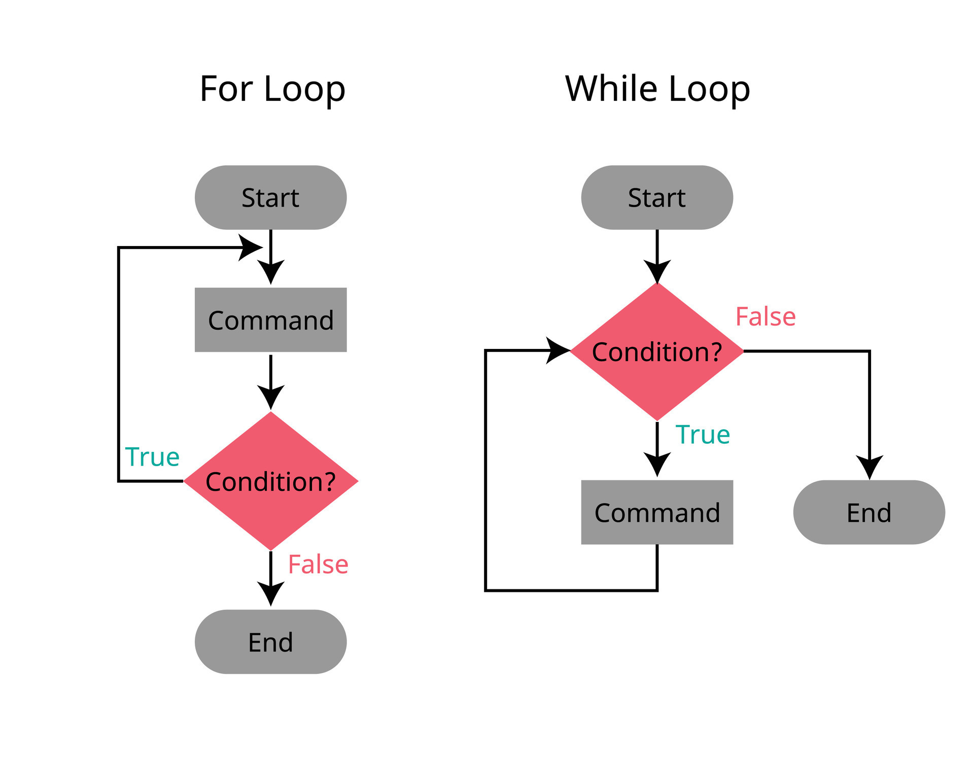 for loop and while loop in flowchart process in condition 48724084 ... for loop and while loop in flowchart process in condition 48724084 ...