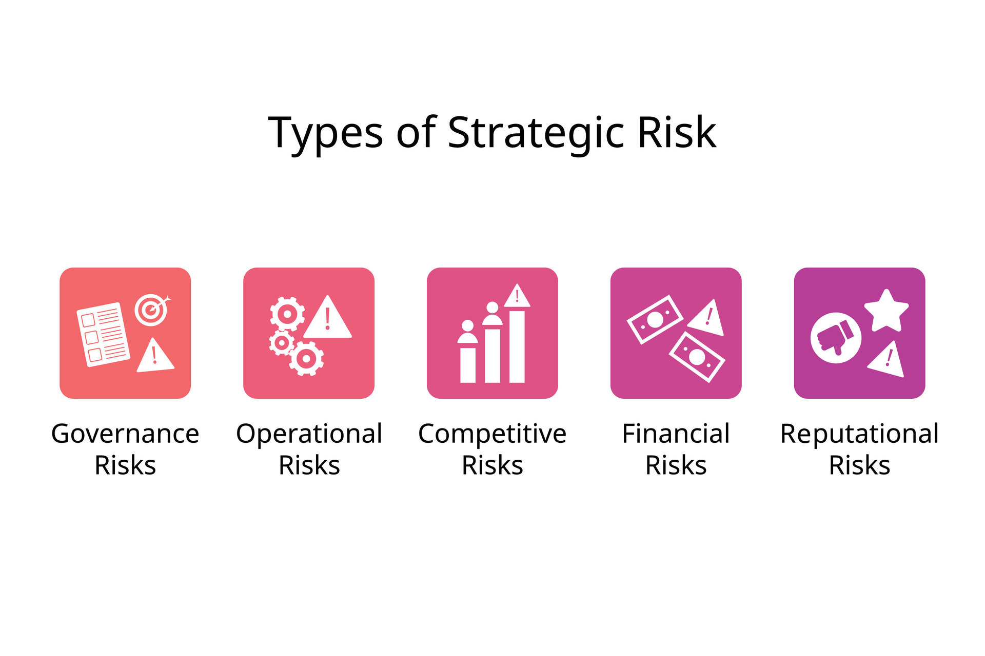 type of strategic risk for governance, operational, competitive, financial, reputational risk ...