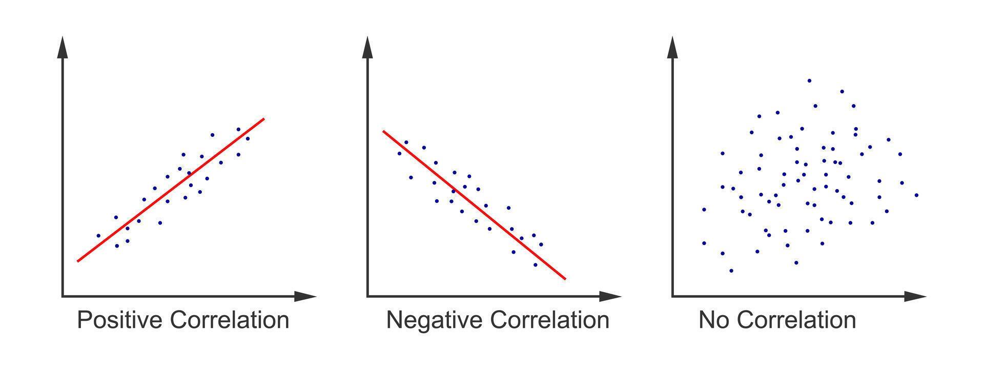 Set of scatter plot diagrams. Scattergrams with different types of variables negative ...
