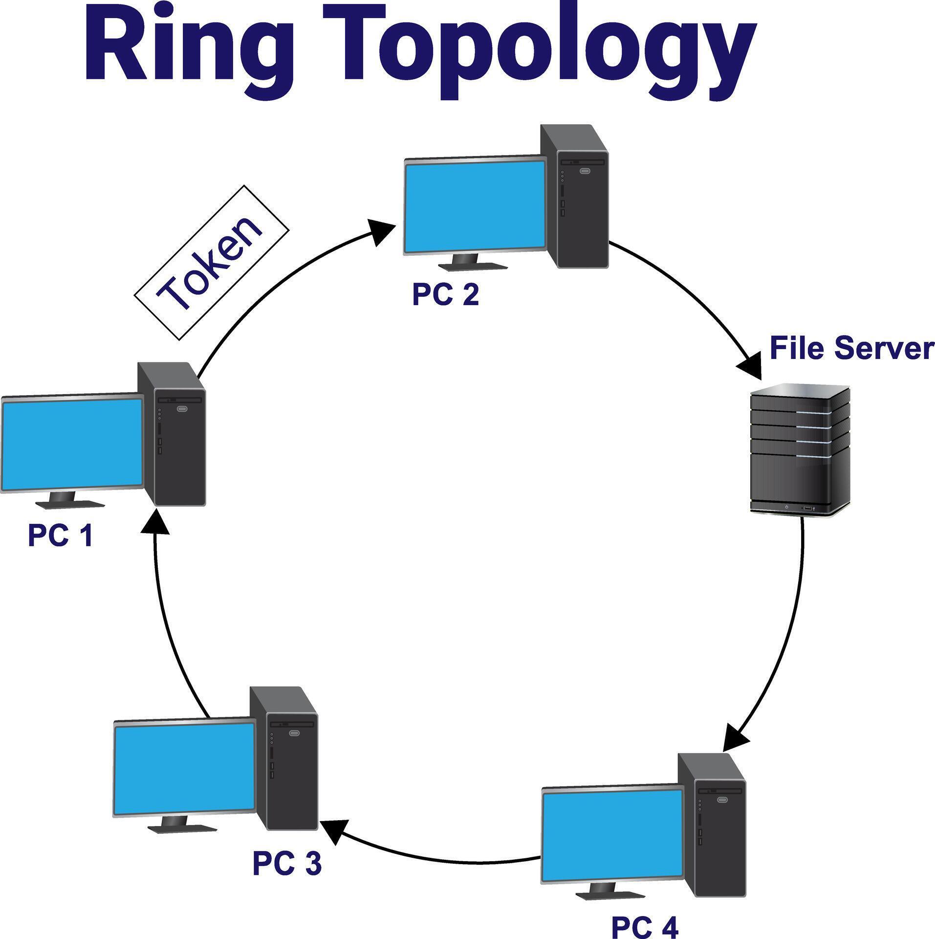 Ring topology diagram icon, it is a type of network topology 48802841 ...