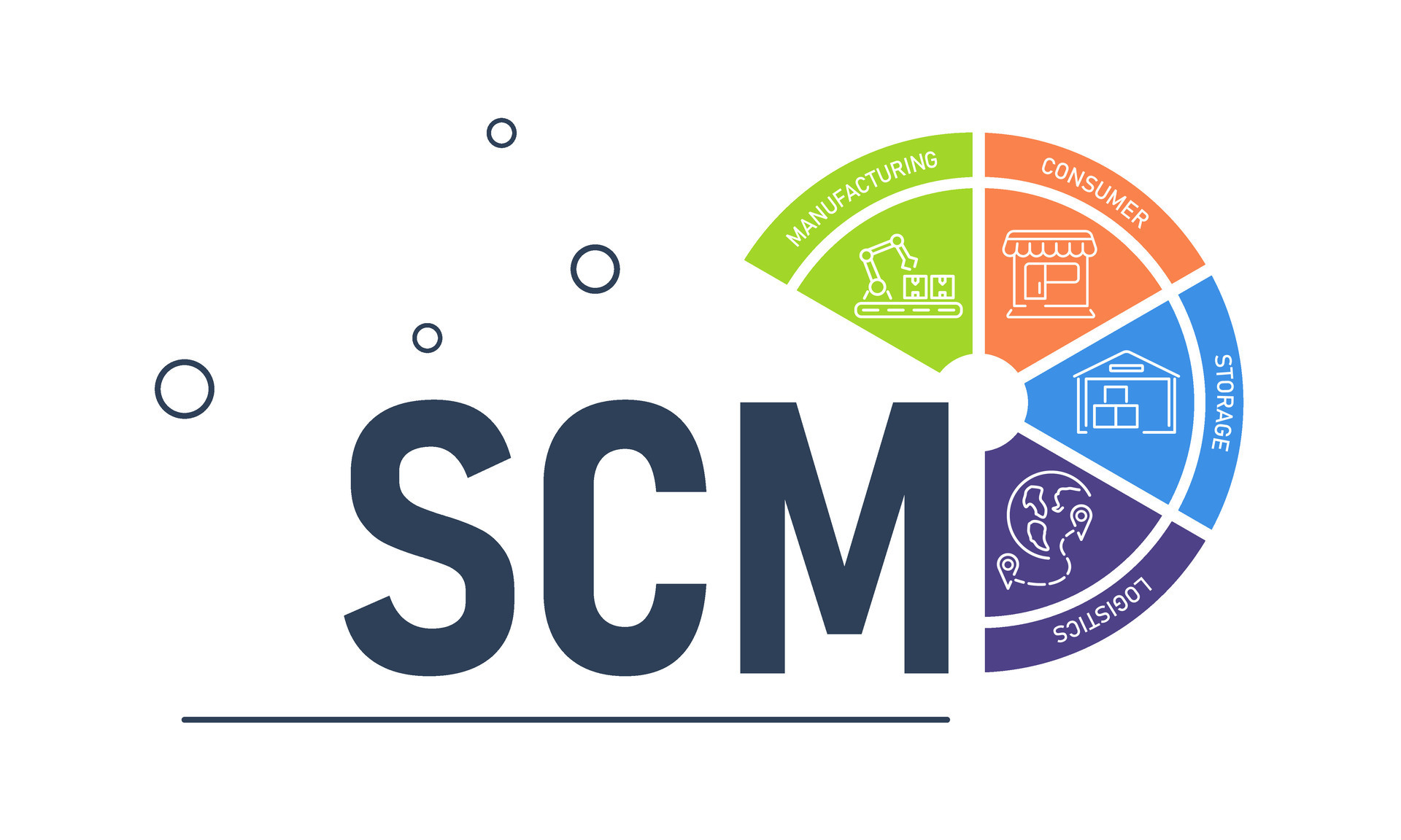 The SCM icon with the functions and tasks of the system. A circular ...