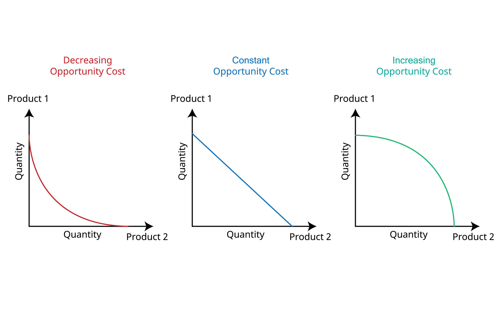 opportunity cost between product 1 and product 2 in different quantity graph 49230489 Vector Art ...