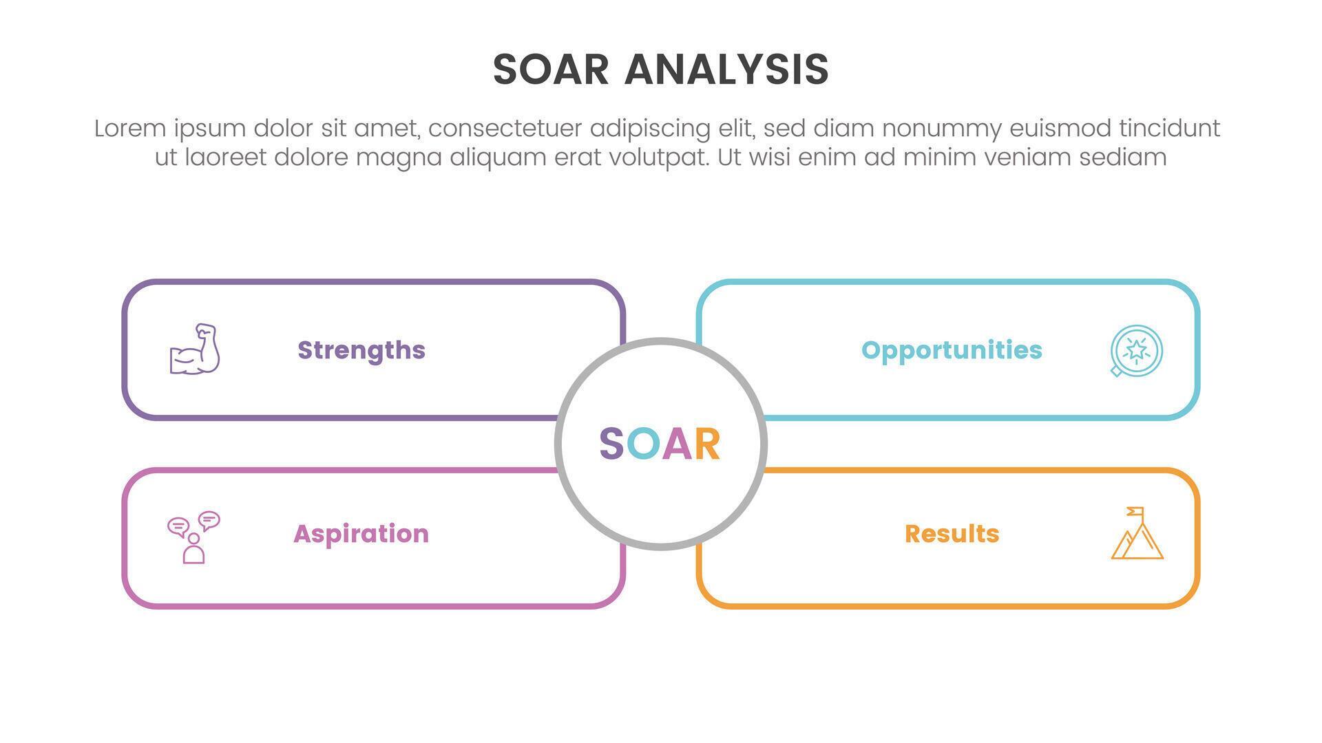 soar analysis framework infographic with outline rectangle box with big circle middle with 4 ...
