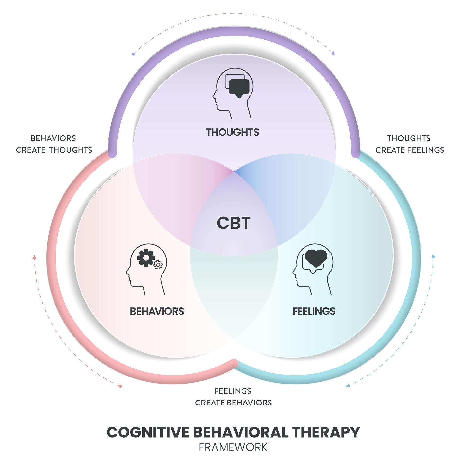Cognitive Behavioral Therapy CBT diagram chart infographic banner with ...