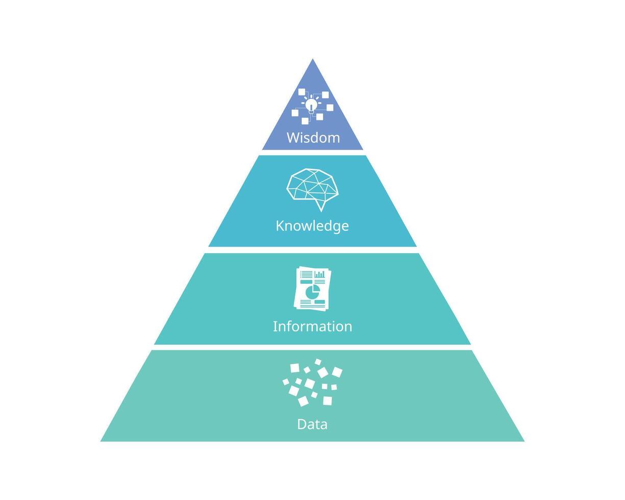 The Data Information Knowledge Wisdom Pyramid or DIKW model 49647637 ... The Data Information Knowledge Wisdom Pyramid or DIKW model 49647637 ...