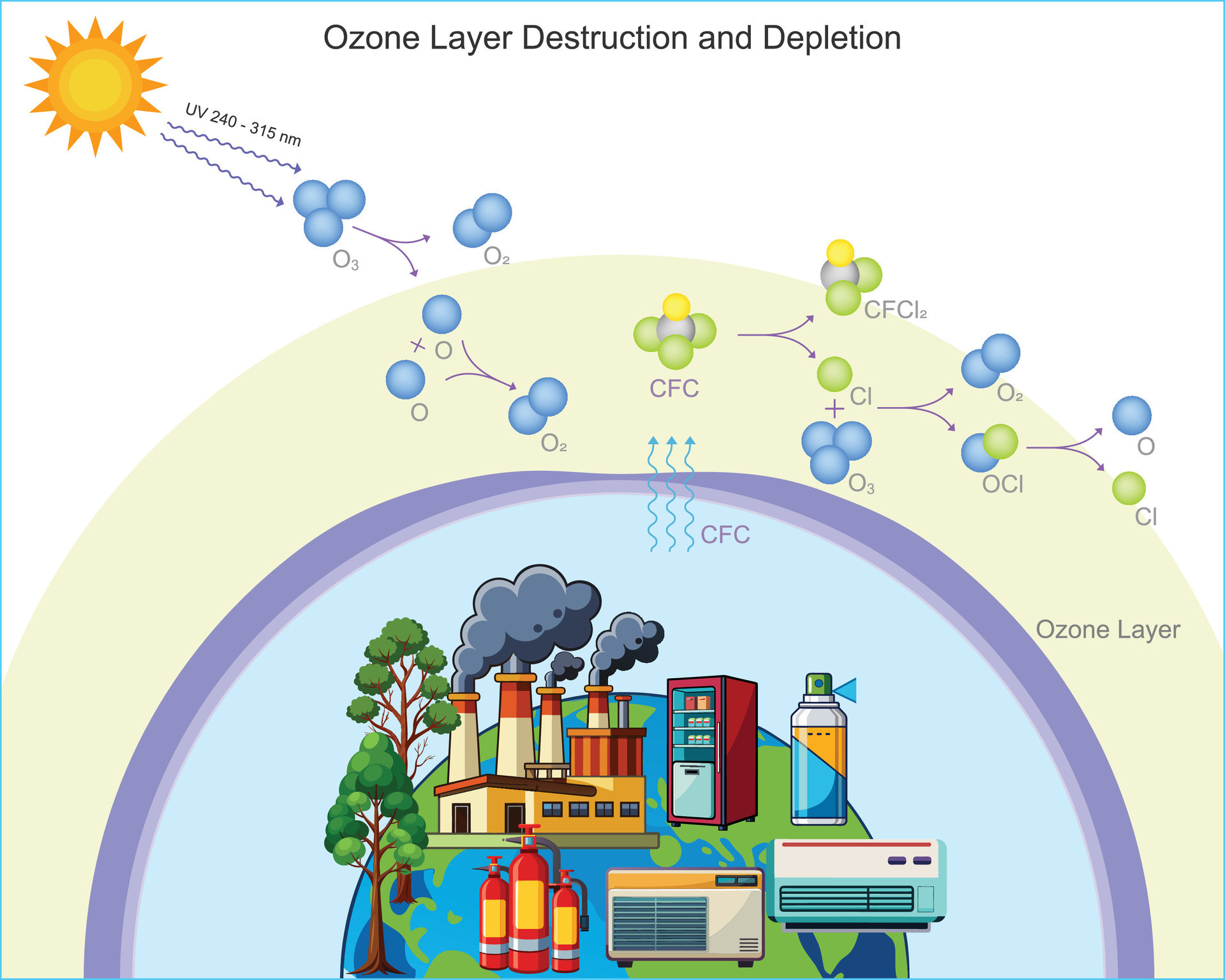 Ozone layer depletion is mainly caused by CFCs and pollutants breaking ... Ozone layer depletion is mainly caused by CFCs and pollutants breaking ...