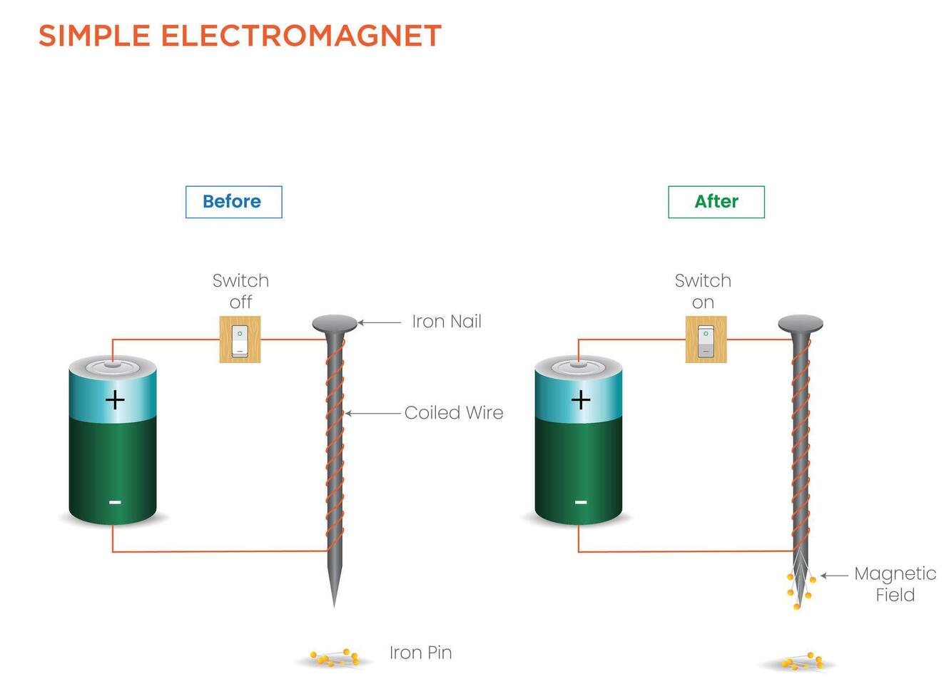 Understanding the Basics of a Simple Electromagnet How Electric Current ...
