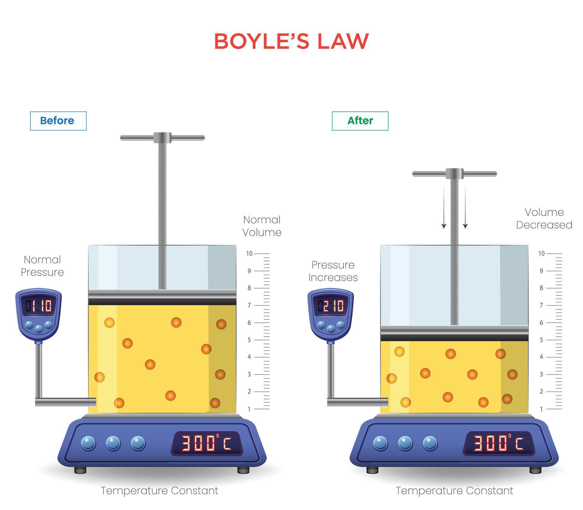 Boyle's Law Relationship Between Pressure and Volume of Gases at ...