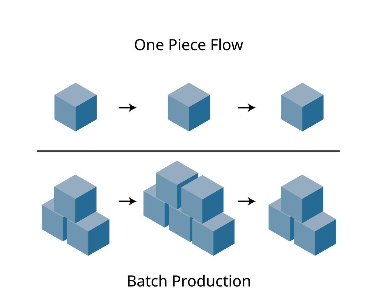 One piece flow or continuous flow or single piece flow is a discrete ... One piece flow or continuous flow or single piece flow is a discrete ...