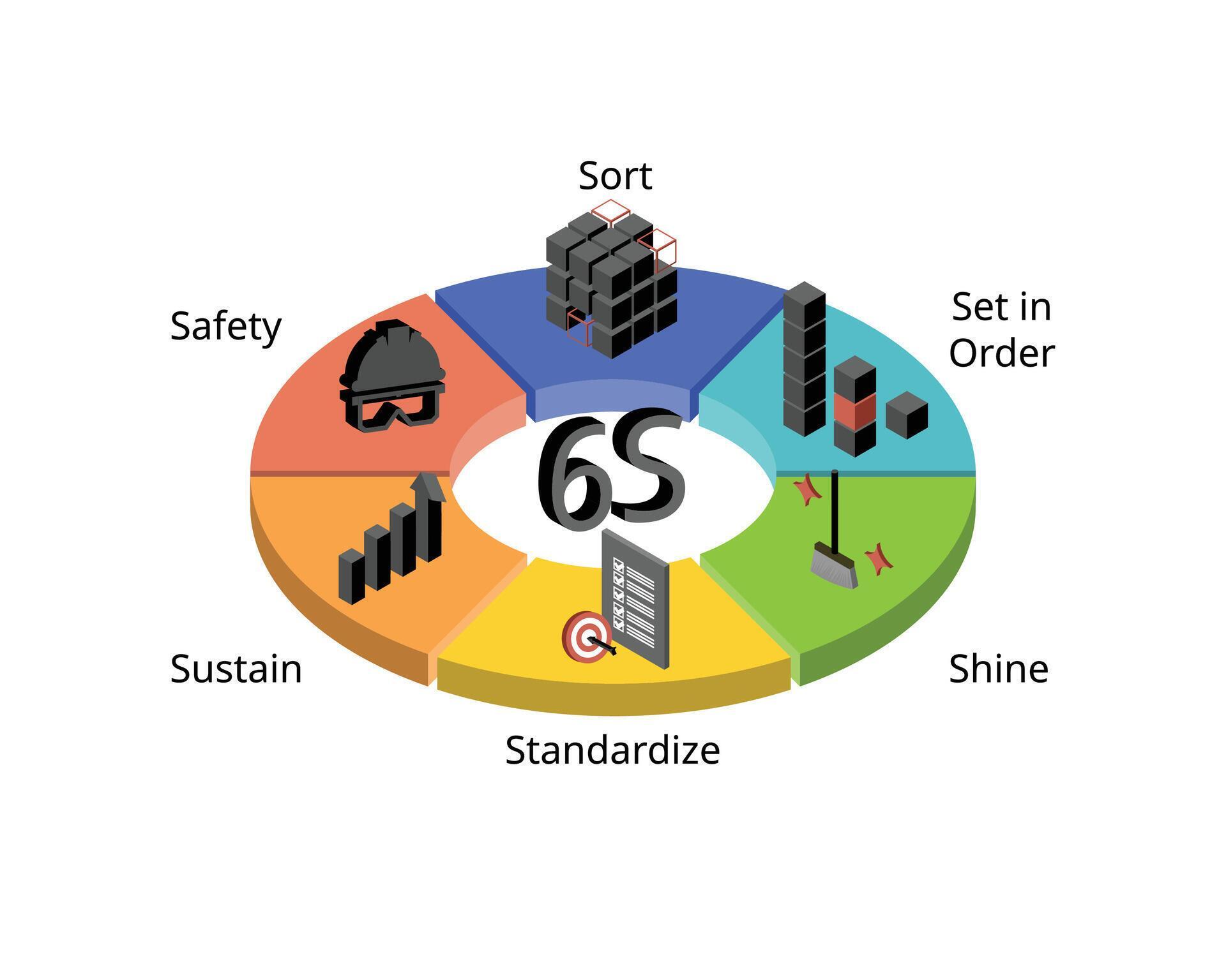 6S method in Lean Six Sigma from sort, set, shine, standardize, sustain, safety 51844646 Vector ...