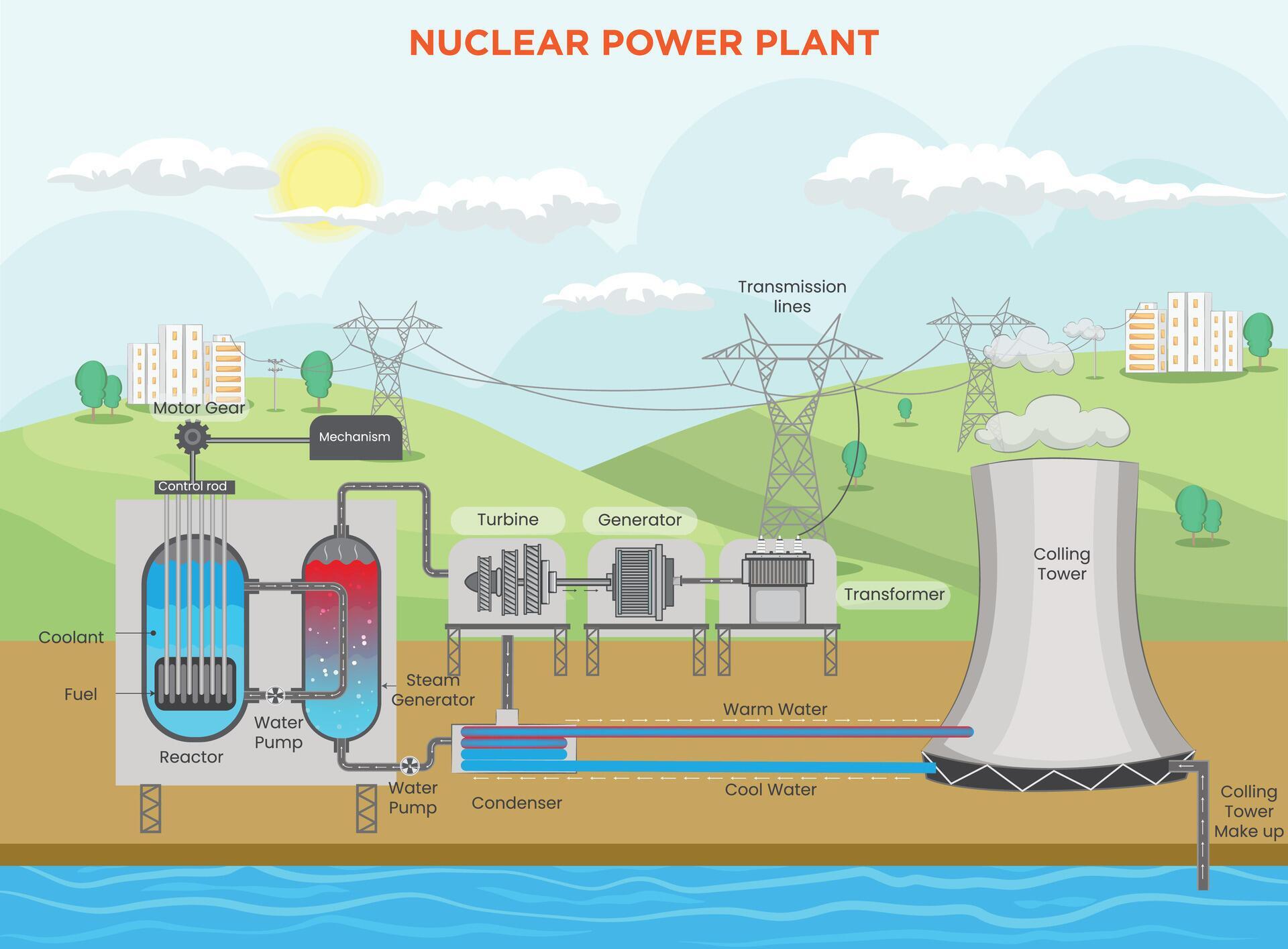 Electricity Generation in Nuclear Power Plants Harnessing Energy ...
