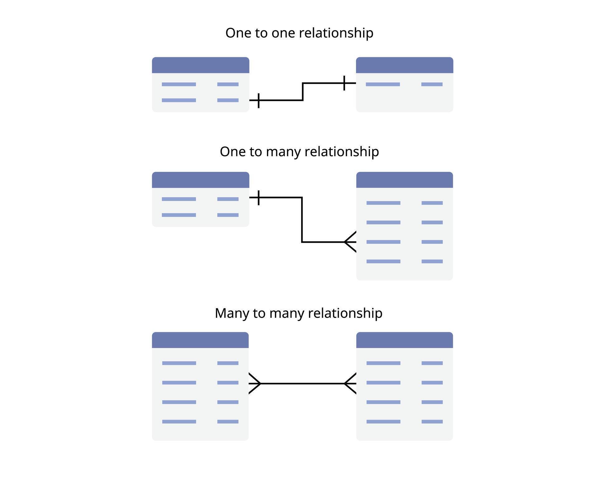 ER Diagram of one to many, one to one, many to many relationship is a fundamental concept in ...