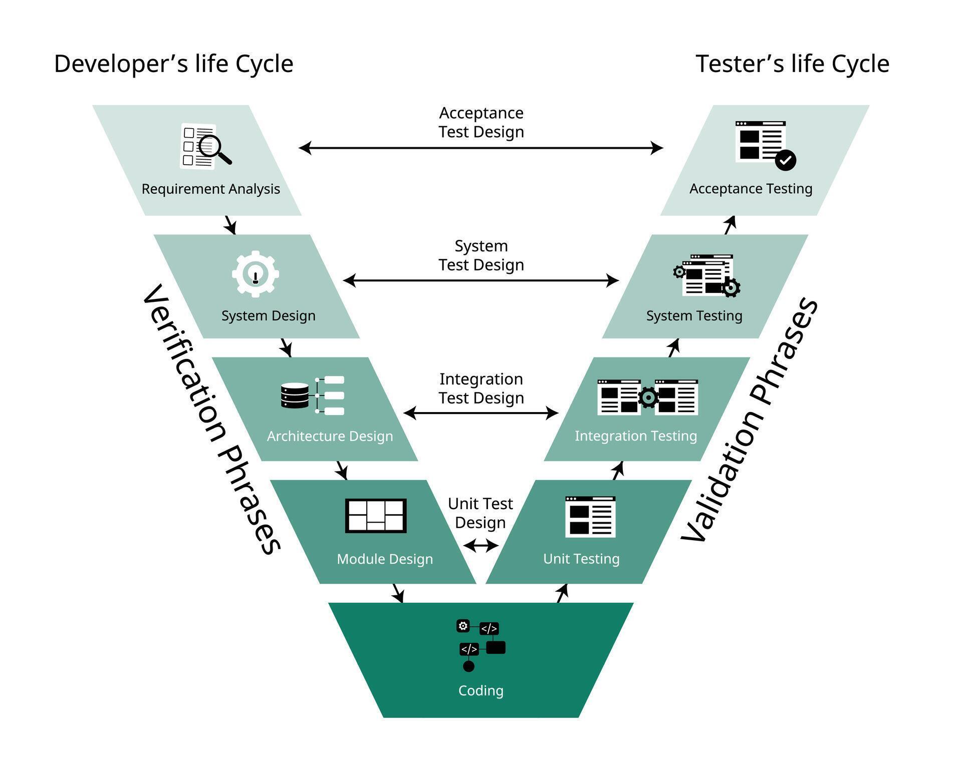The Validation And Verification Software Development Process Model For The V Shape Model
