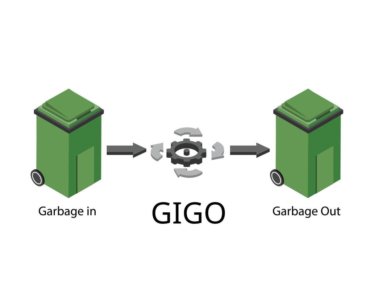 Garbage in, garbage out, or GIGO, refers to the idea that in any system, the quality of output ...