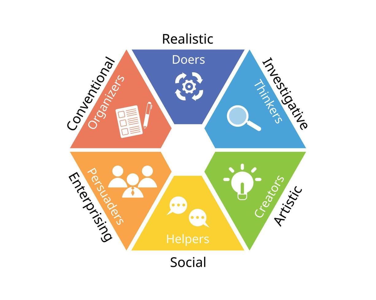 Holland Code for RIASEC of six personality types, Realistic, Investigative, Artistic, Social ...