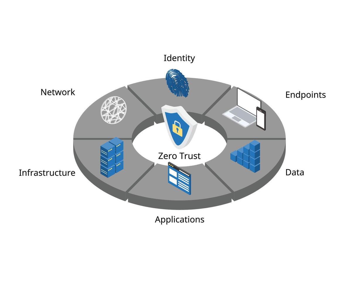 Zero Trust Security Is A Cybersecurity Framework For Security Measures
