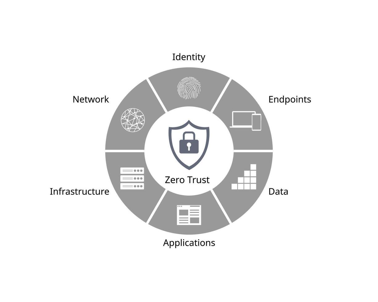 Zero Trust Security Is A Cybersecurity Framework For Security Measures