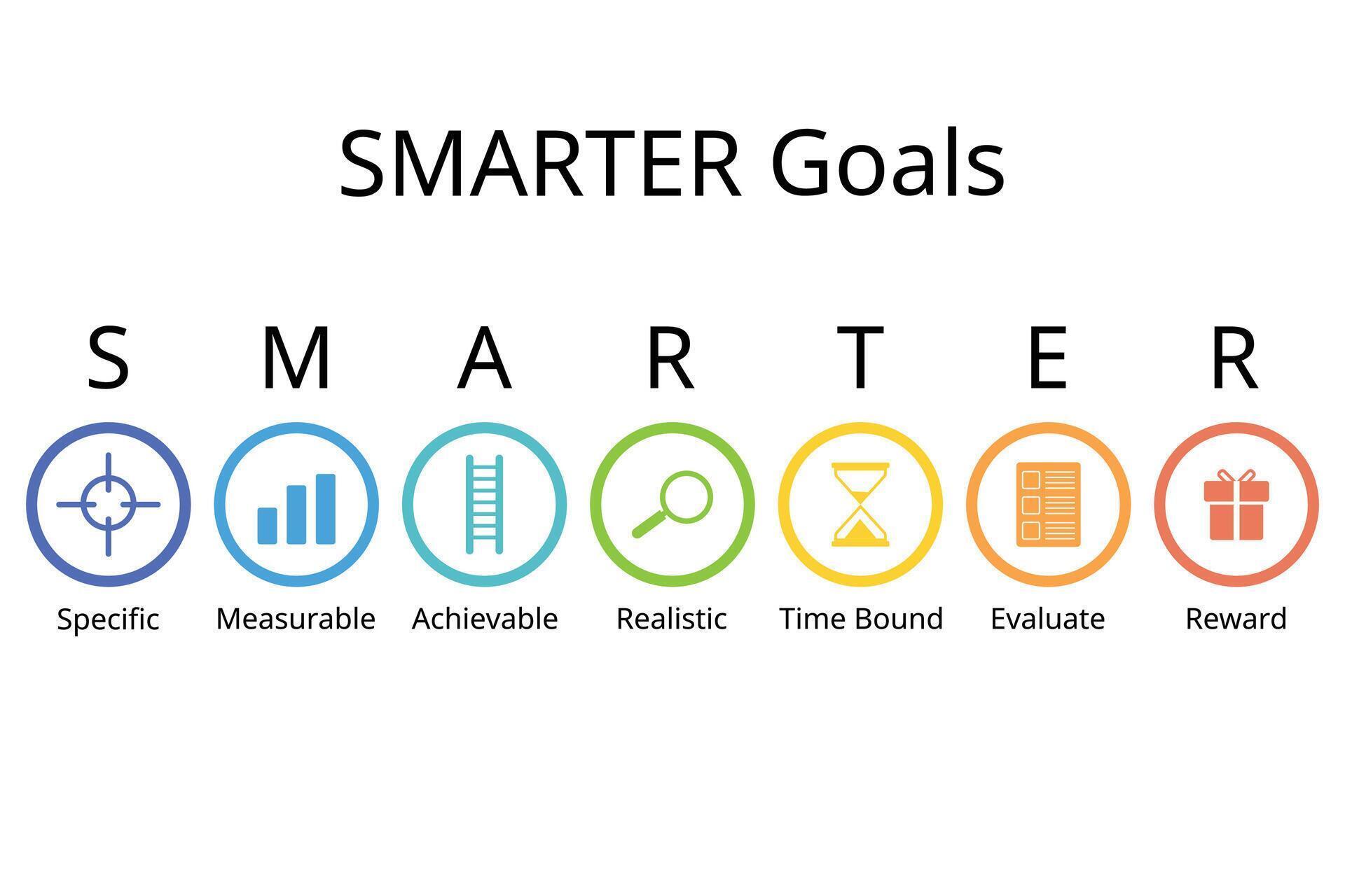 SMARTER goals setting stands for Specific, Measurable, Achievable ...