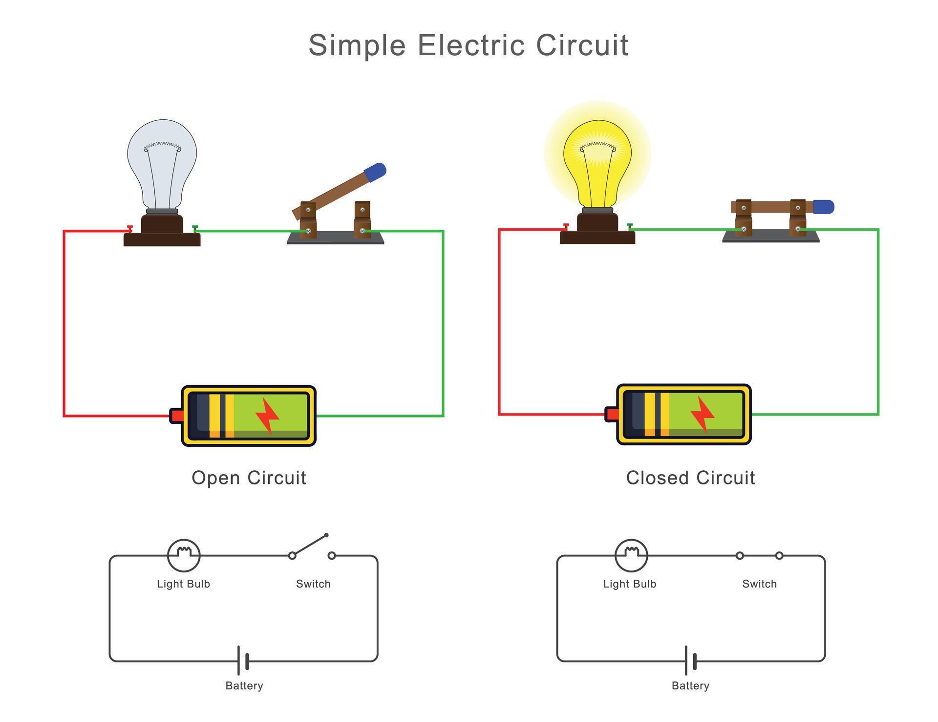 A simple electric circuit flows in a closed path, it stops in an open circuit. Key for powering ...