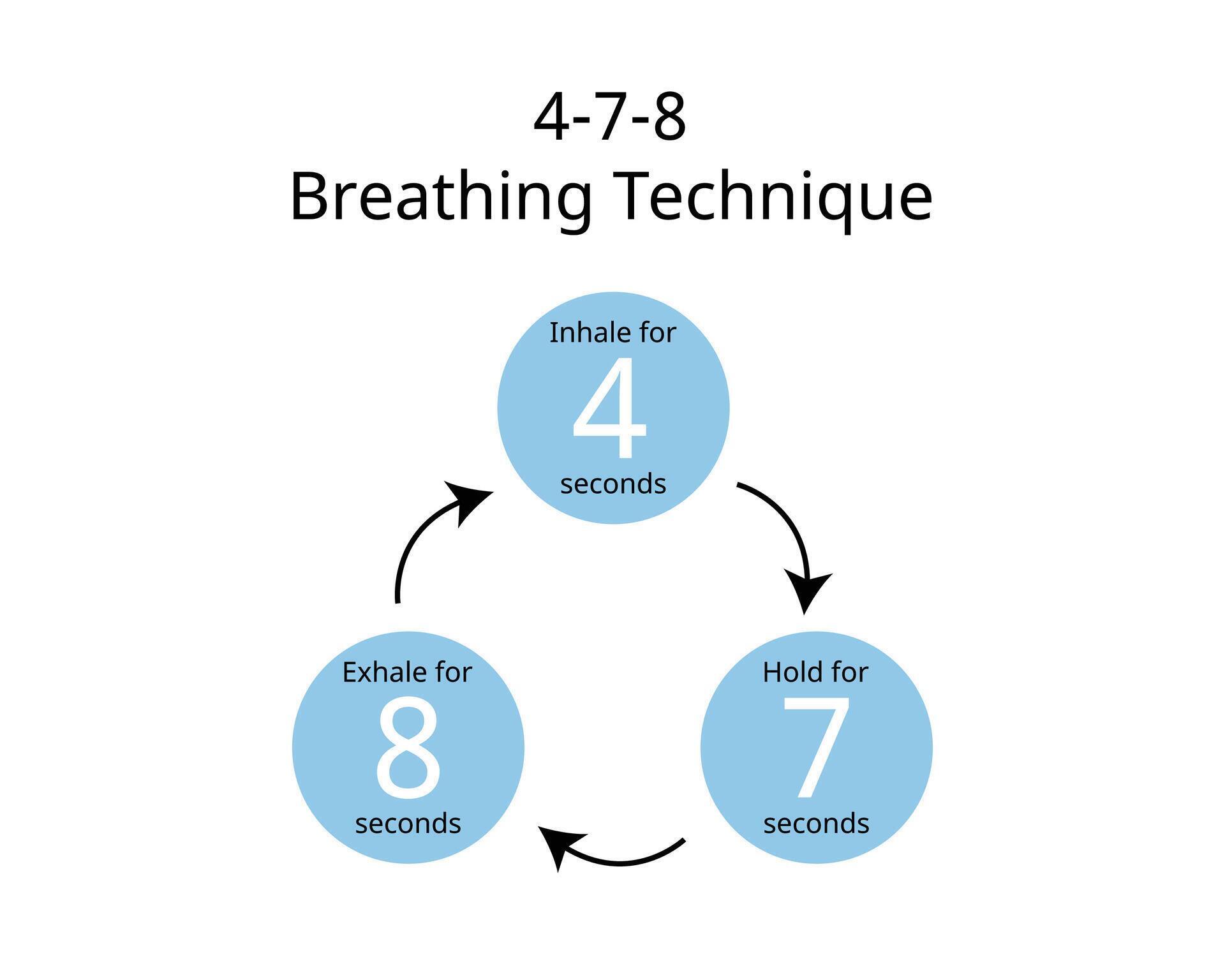 4-7-8 Breathing Technique to reduce anxiety 55865413 Vector Art at Vecteezy