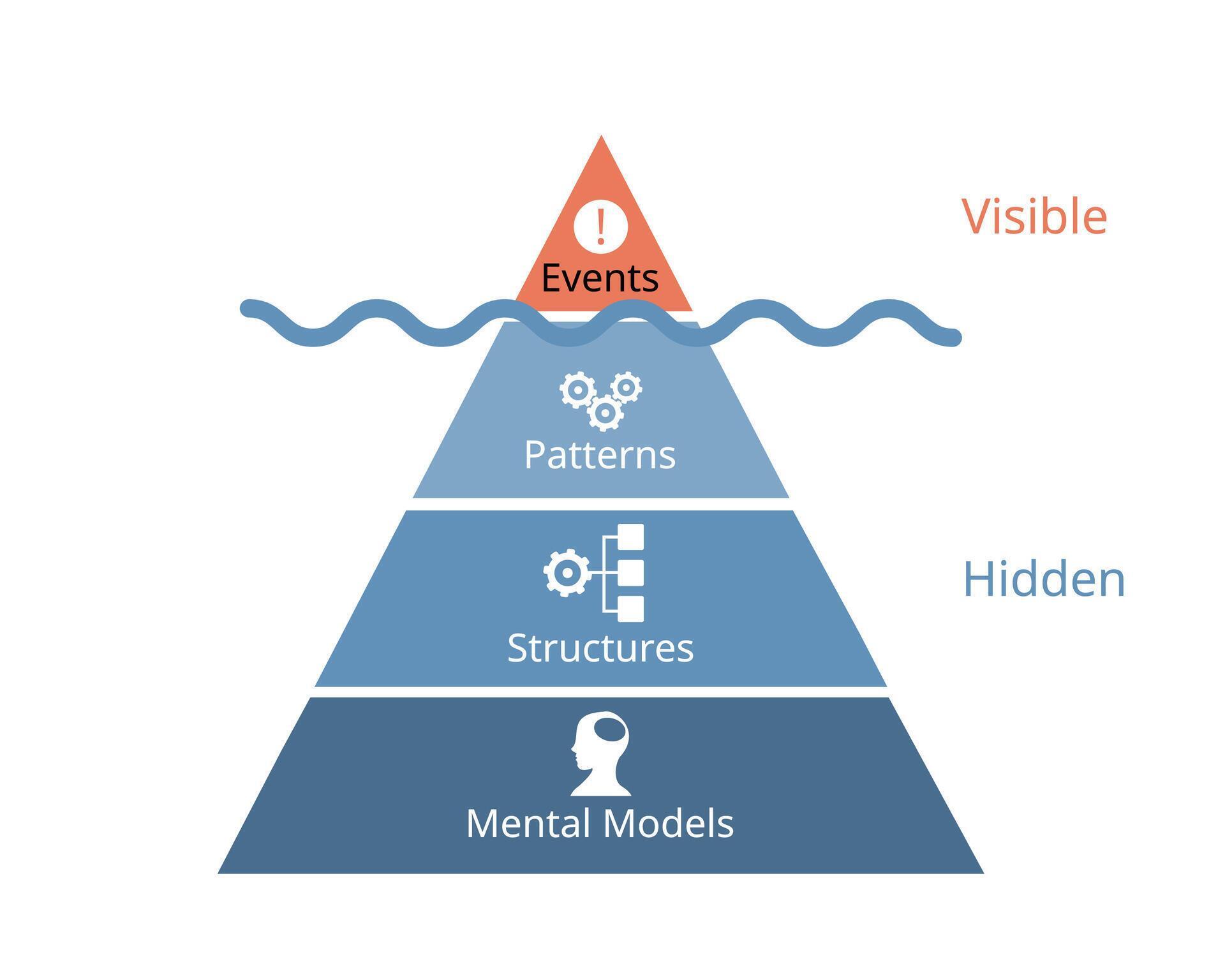 Iceberg model of system thinking with four level of thinking from events, patterns, structures ...