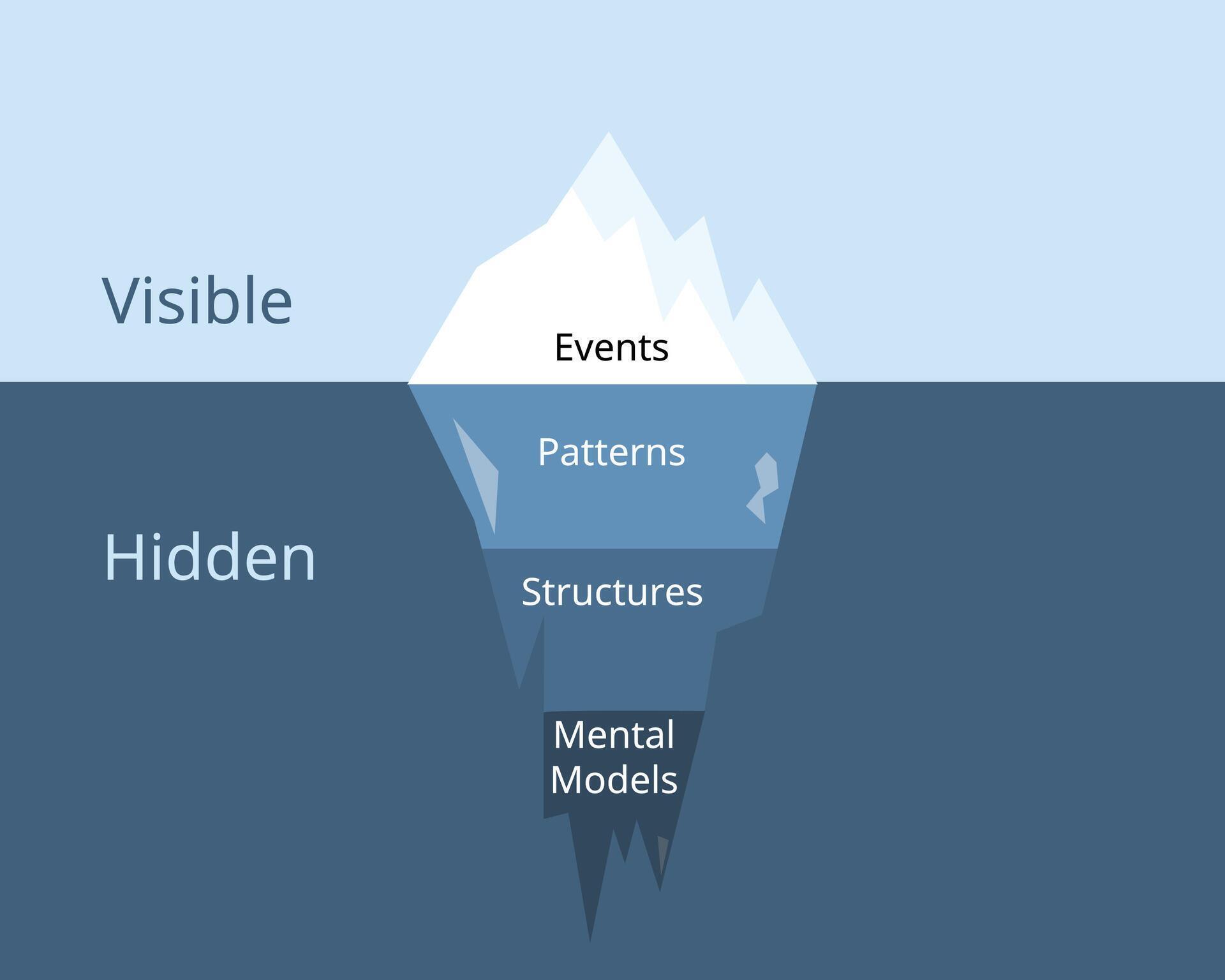 The Iceberg model of system thinking with four level of thinking from events, patterns ...