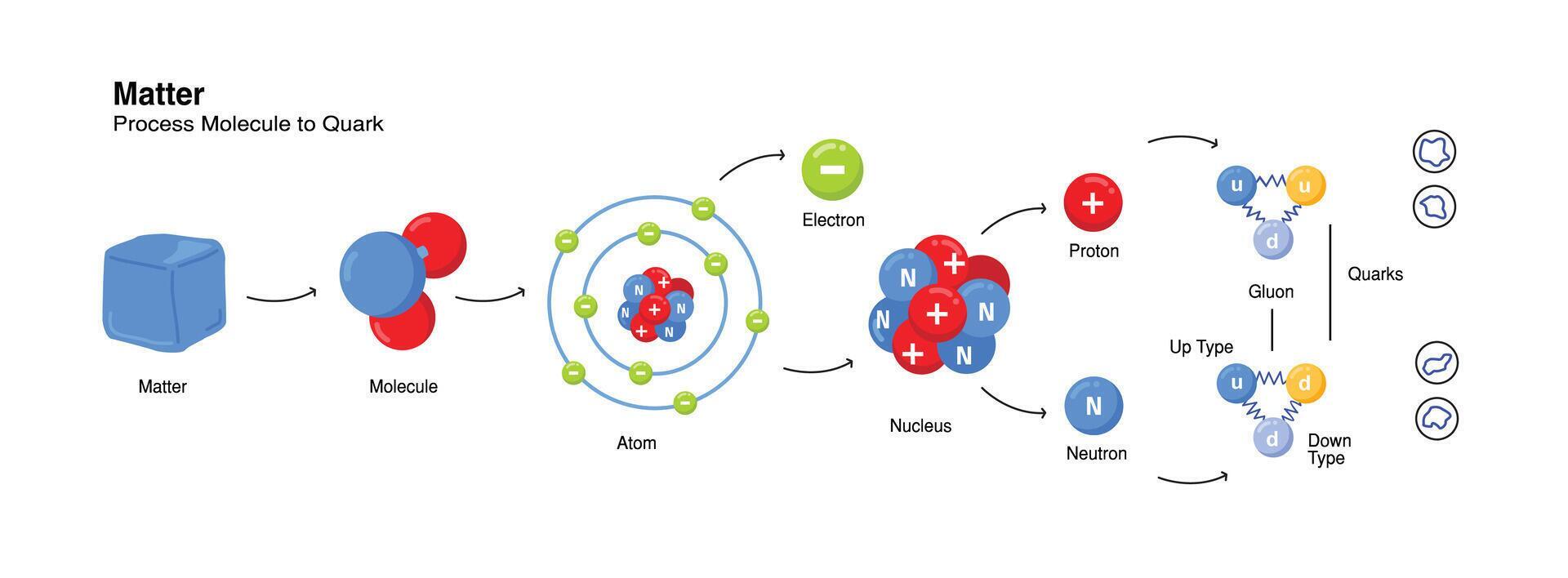 illustration of elementary particles and basic components of matter. Quarks combine to form ...