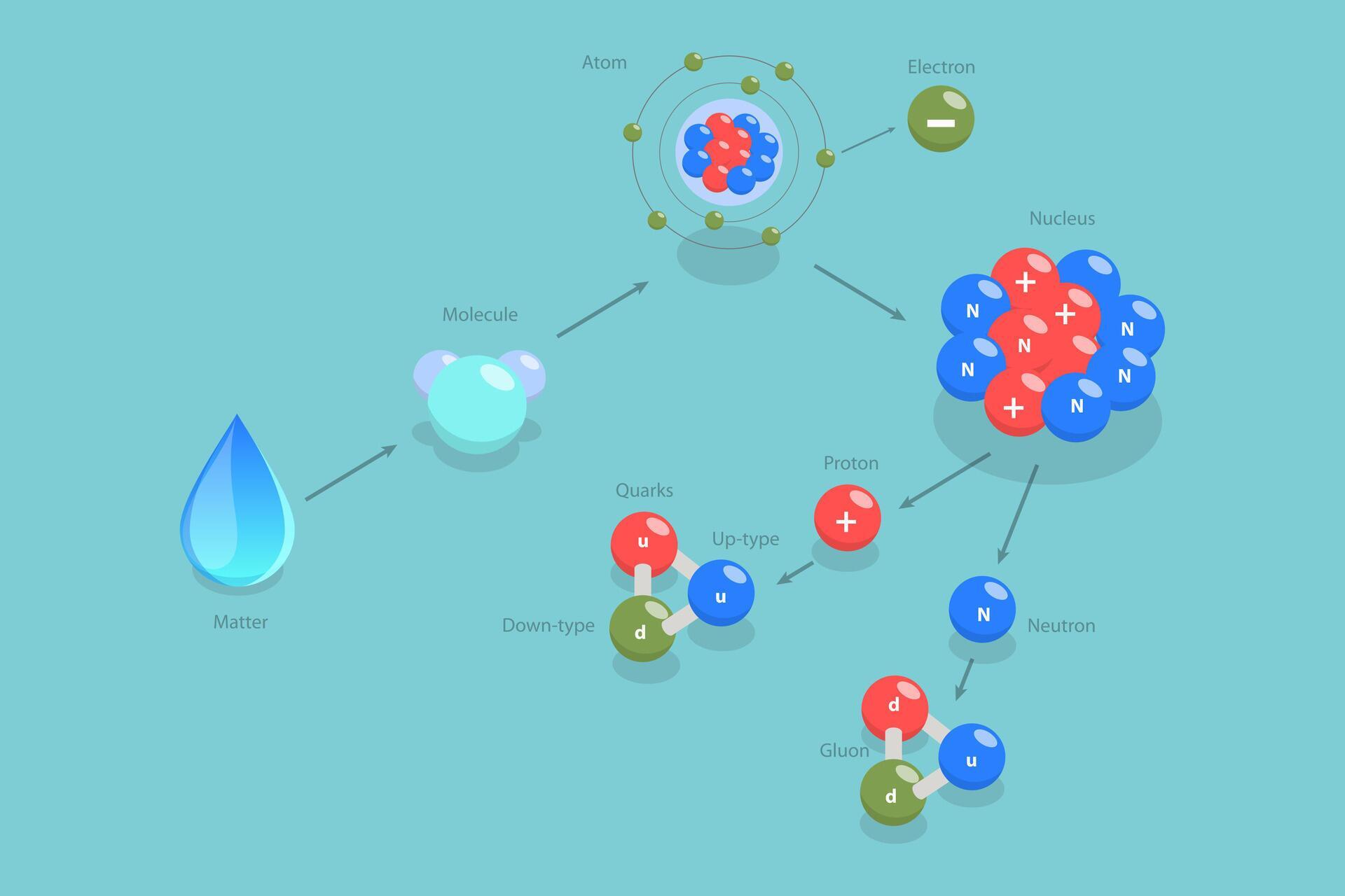 3D Isometric Flat Conceptual Illustration of Aatter From Molecule To ...