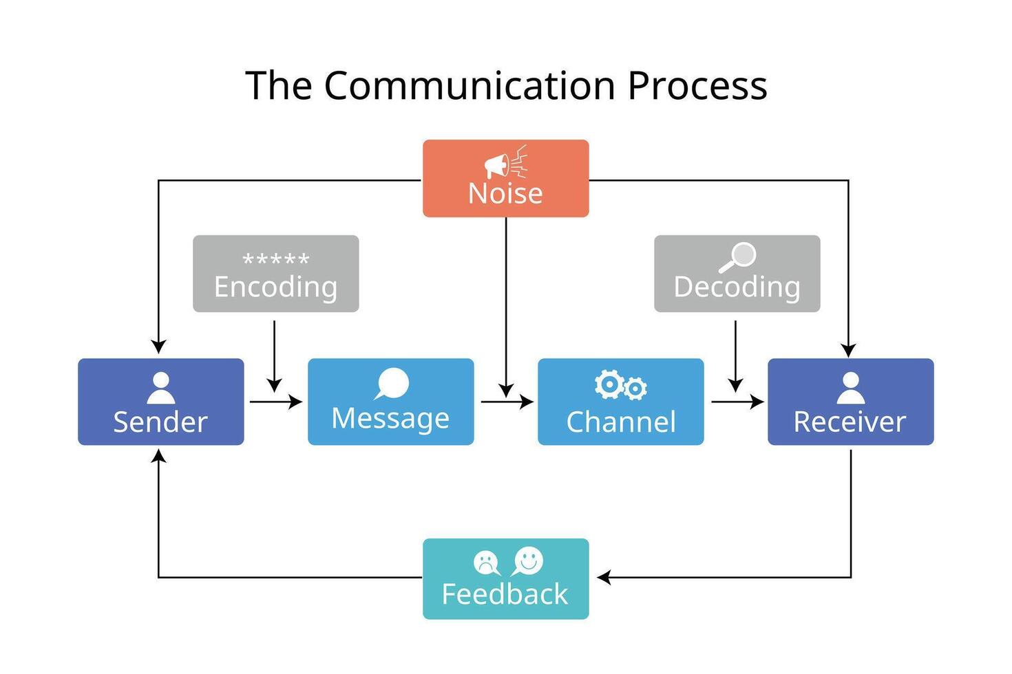 The Communication process for source, message, channel, receiver model with icon 57985865 Vector ...