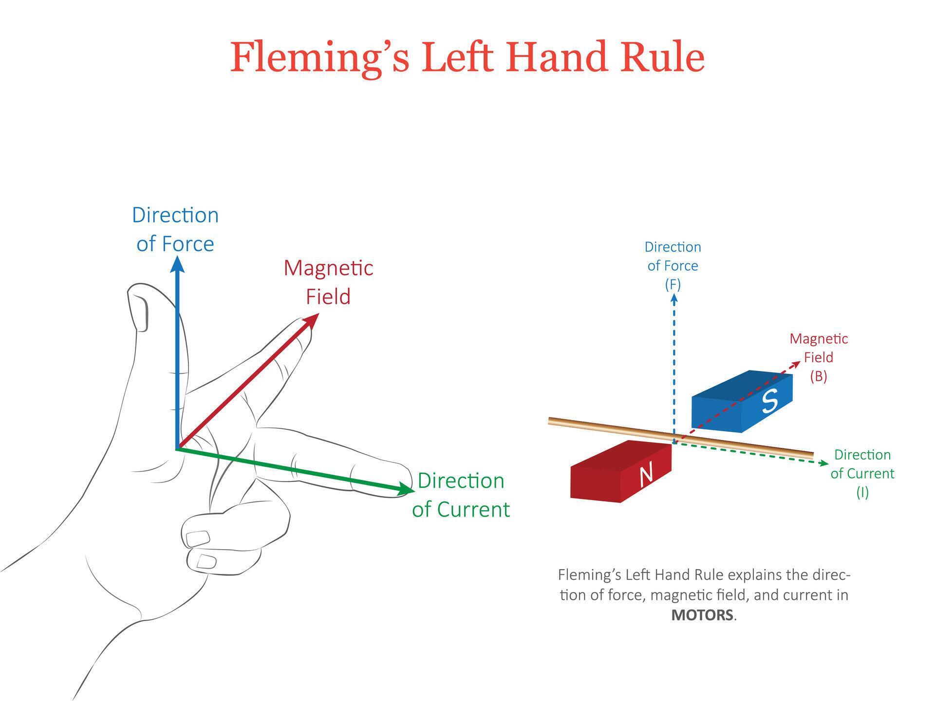 Fleming Left-Hand Rule Understanding Motion, Magnetic Field, and ...