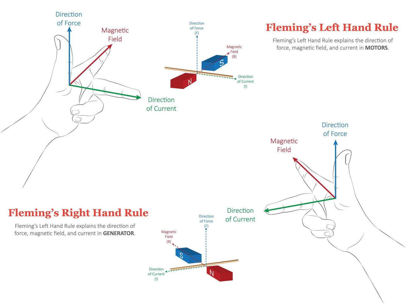 Illustration of Fleming Left and Right Hand Rule Demonstration 59056583 Vector Art at Vecteezy