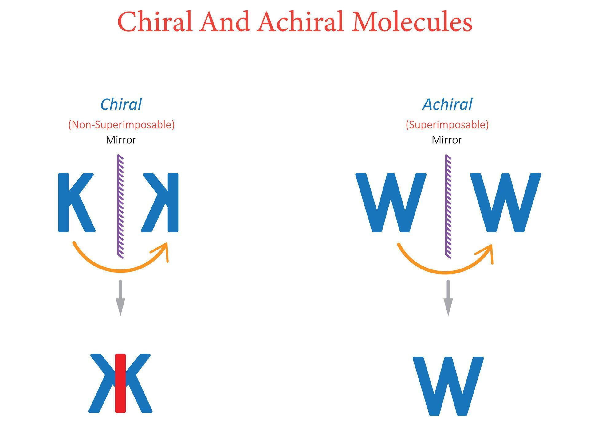 Diagram Comparing Chiral and Achiral Molecules Using Letters W K and Mirror Images 60519848 ...