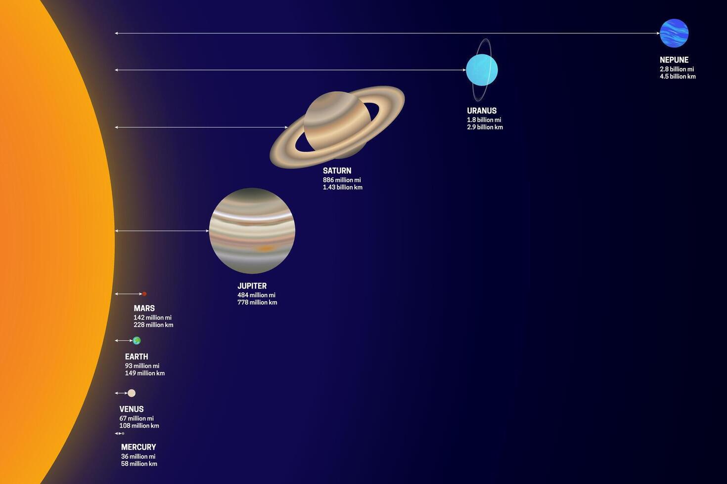 Solar System Planets In Order Of Distance From Sun